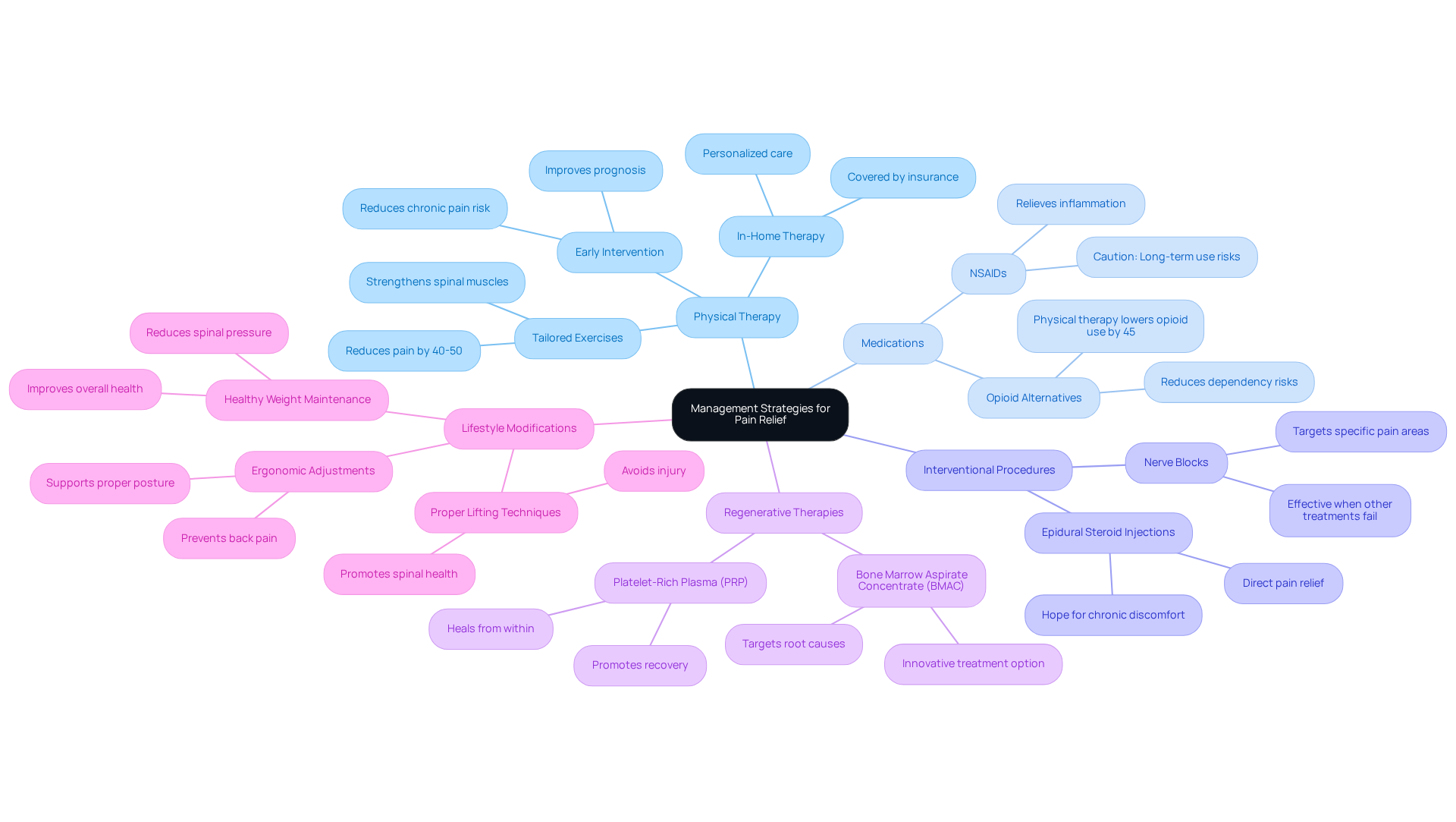 This mindmap shows various strategies to manage lower back pain. Start at the center with the main theme, then explore each branch to see specific approaches and their benefits. Each color represents a different strategy, making it easy to follow and understand. This mindmap shows various strategies to manage lower back pain. Start at the center with the main theme, then explore each branch to see specific approaches and their benefits. Each color represents a different strategy, making it easy to follow and understand.