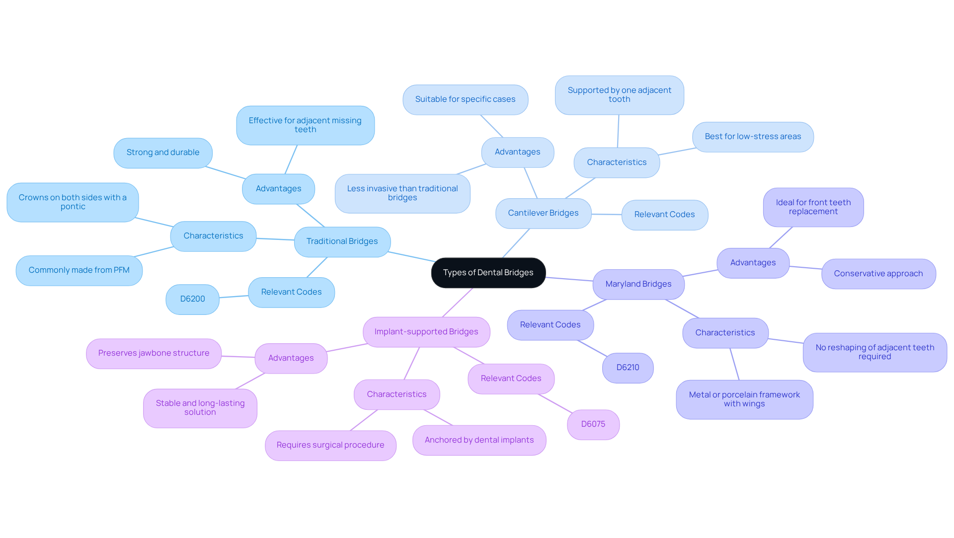 This mindmap shows the different types of dental bridges available. Each branch represents a type of bridge, and the sub-branches provide more details about their features and uses. Follow the branches to understand which type might be best for your needs! This mindmap shows the different types of dental bridges available. Each branch represents a type of bridge, and the sub-branches provide more details about their features and uses. Follow the branches to understand which type might be best for your needs!