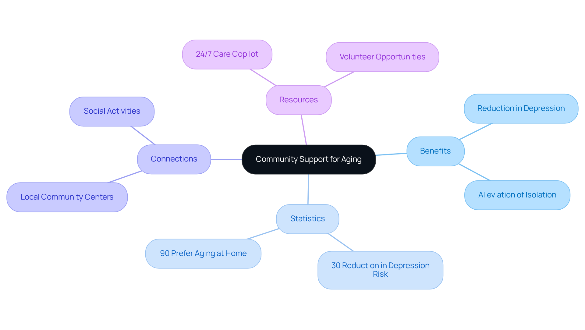 In the mindmap, the center represents the main idea of community support. Each branch shows different aspects like benefits and statistics, helping you understand how they all connect to improve the aging experience. In the mindmap, the center represents the main idea of community support. Each branch shows different aspects like benefits and statistics, helping you understand how they all connect to improve the aging experience.