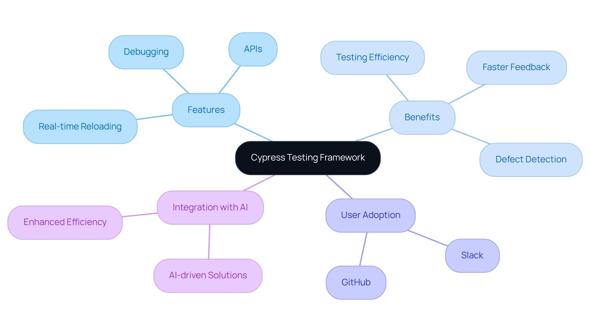 Start at the center with Cypress, then explore its features, benefits, and how it's used by companies. Each branch shows a different aspect of Cypress, making it easy to understand its importance in web application testing.