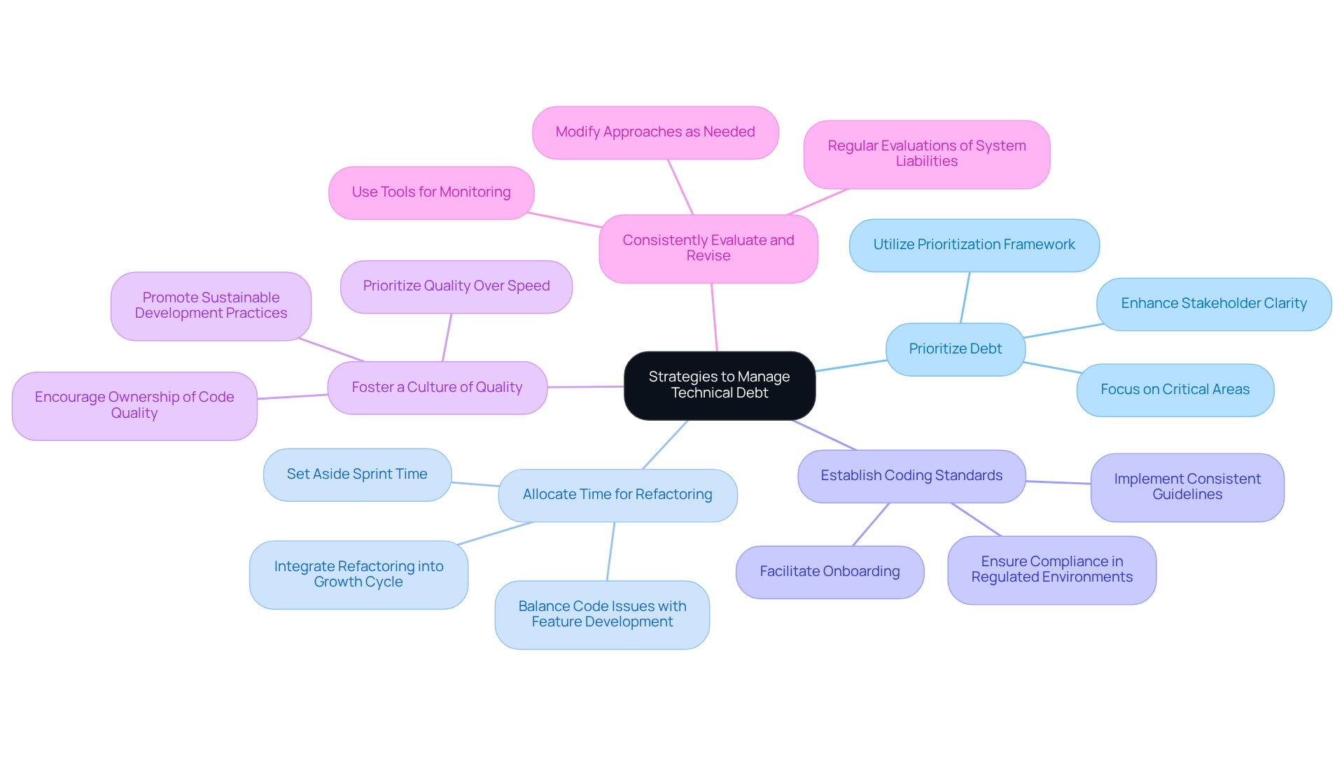 The central node represents the overall goal of managing technical debt. Each branch shows a different strategy, and the sub-branches provide additional details or actions related to that strategy. This layout helps you see how each strategy contributes to the overall goal.