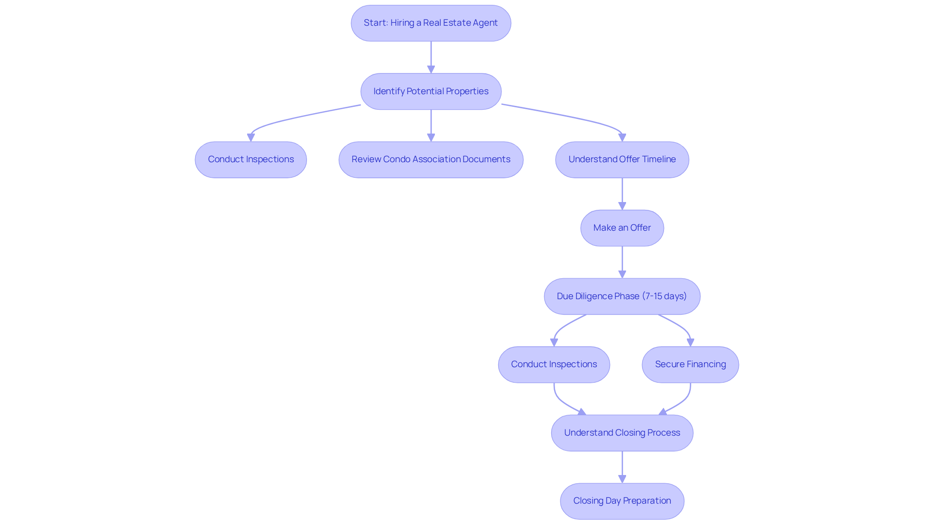This flowchart outlines the steps to successfully buy a waterfront condo in Miami. Start at the top and follow the arrows to see each action you need to take, from hiring an agent to preparing for closing day. Each box represents a key step in the process.
