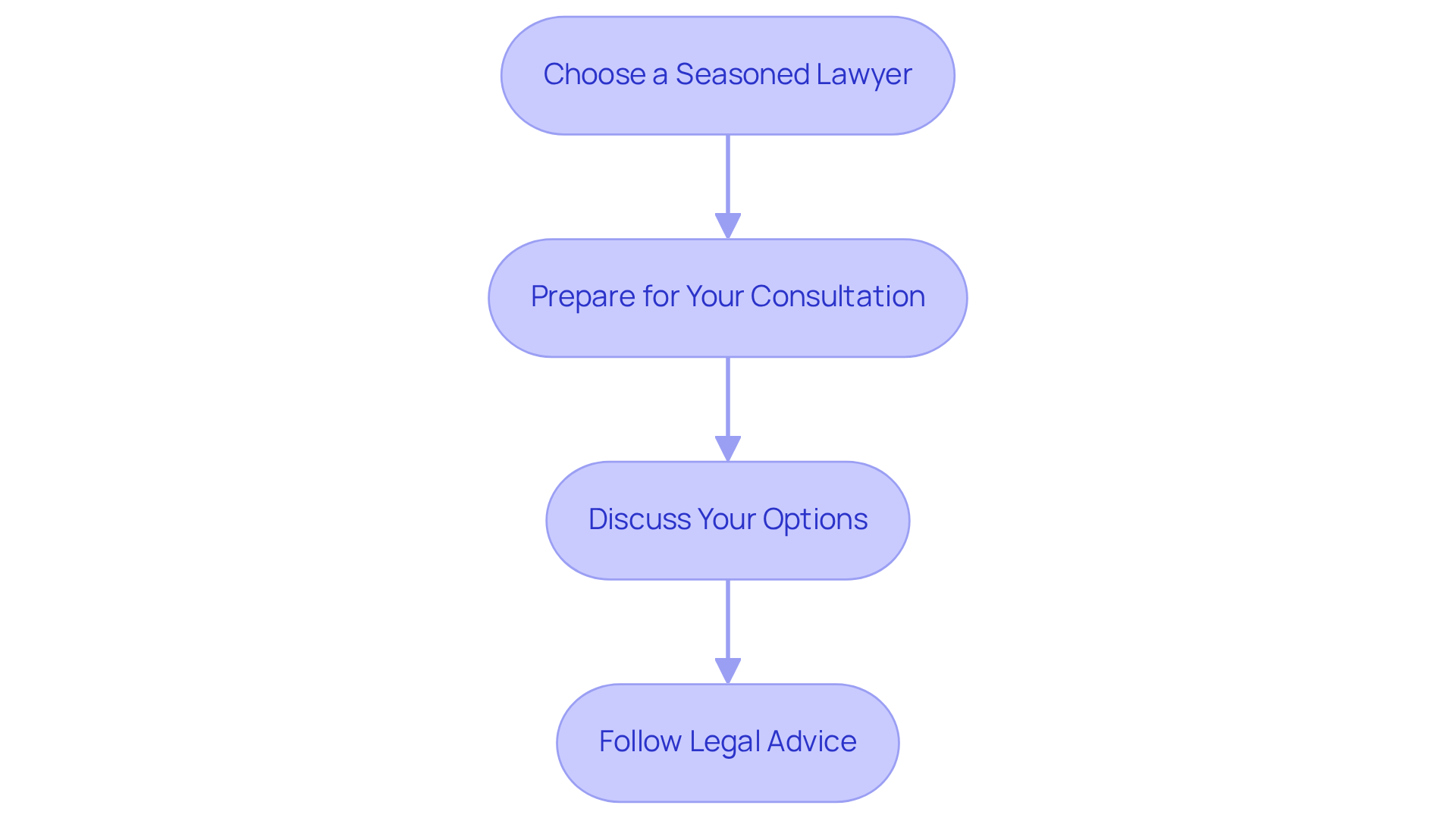 Each box represents a crucial step in the process of consulting a DUI defense attorney. Follow the arrows to see how to navigate from choosing the right lawyer to following their legal advice.