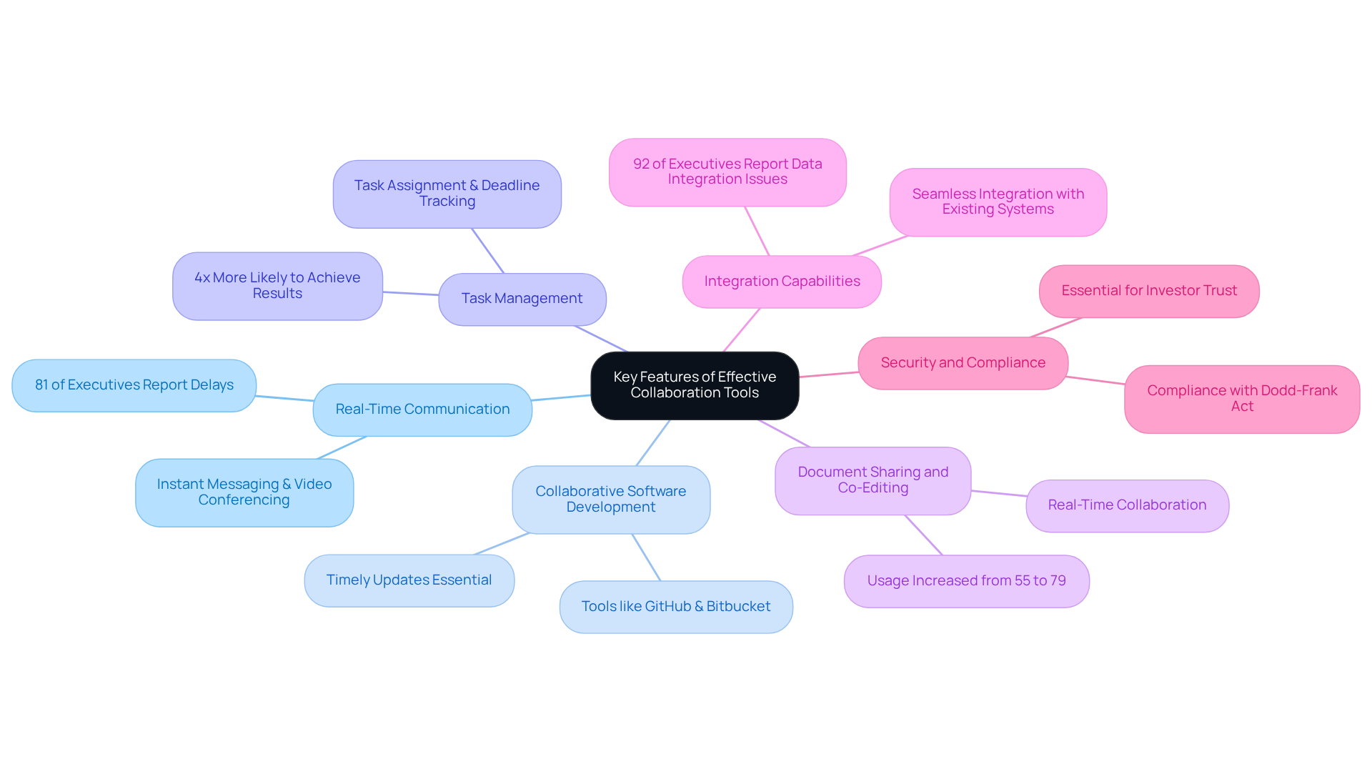 The central node represents the main topic of collaboration tools. Each branch highlights a specific feature, and the sub-branches provide additional details or statistics that illustrate the importance of that feature. This layout helps you see how each aspect contributes to better collaboration and efficiency.