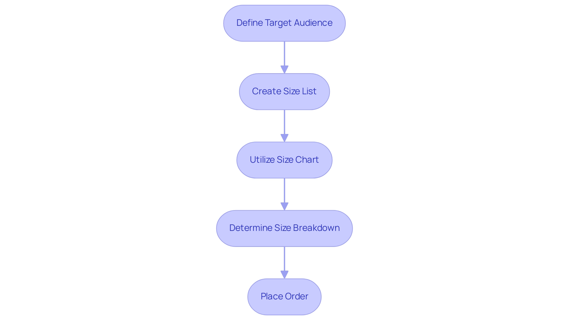 Each box represents a step in the ordering process, with arrows indicating the flow and progression from one step to the next.