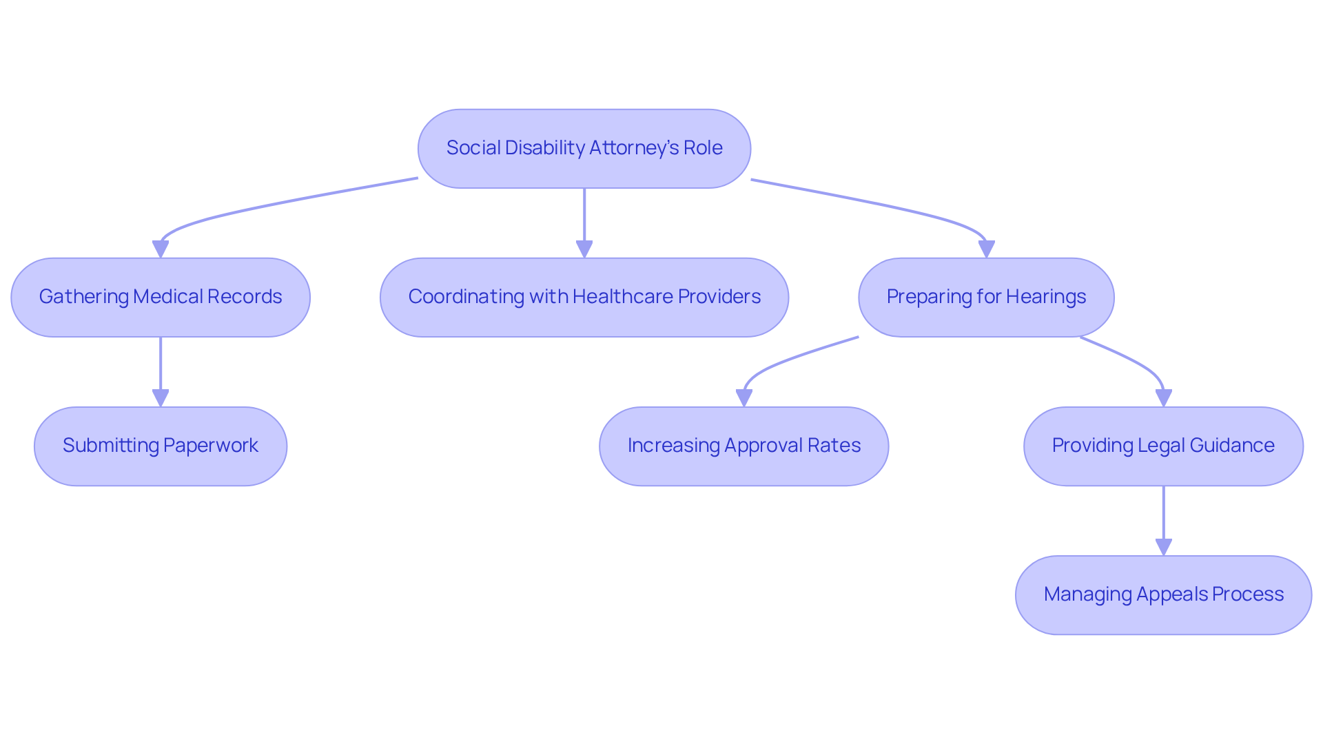 This flowchart illustrates the key steps a social disability attorney takes to assist clients in their claims. Each step shows how the attorney helps navigate the process, leading to better chances of approval for benefits.
