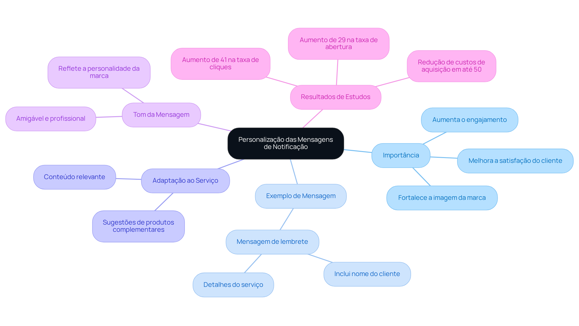 No centro, você encontrará a ideia principal sobre a personalização. As ramificações mostram os diferentes aspectos que contribuem para essa estratégia, como exemplos e benefícios. Siga as linhas para entender como cada parte se conecta à ideia central. No centro, você encontrará a ideia principal sobre a personalização. As ramificações mostram os diferentes aspectos que contribuem para essa estratégia, como exemplos e benefícios. Siga as linhas para entender como cada parte se conecta à ideia central.