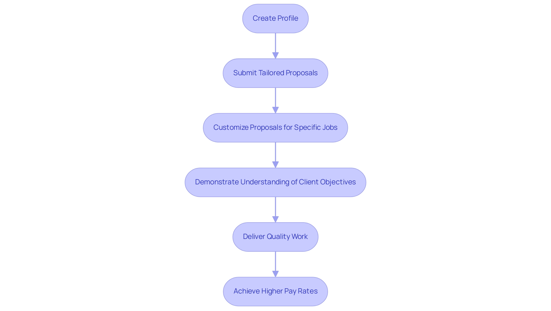 Each box represents a step in the freelance SEO process on Upwork, with arrows indicating the flow of actions. Different colors differentiate each step.