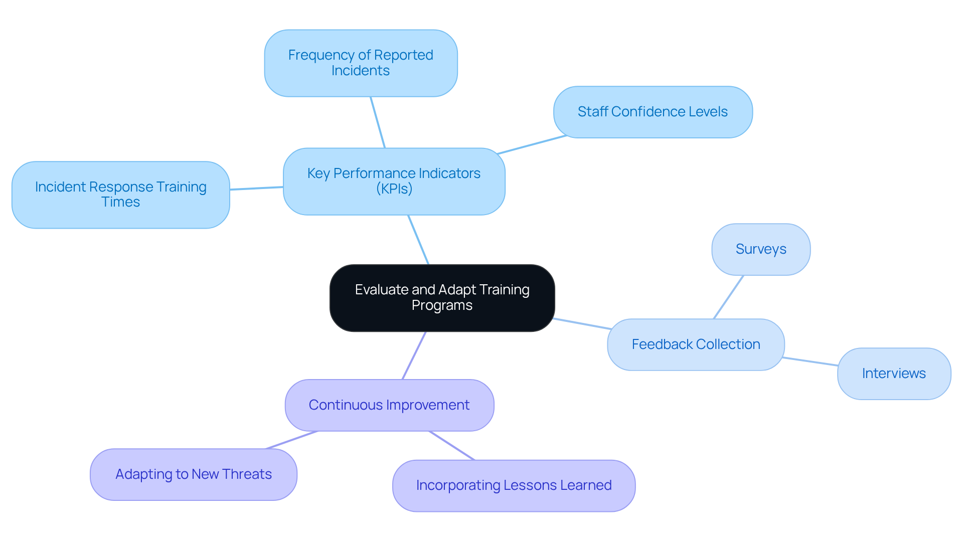 Start at the center with the main goal of evaluating training programs, then follow the branches to explore the key metrics and processes that support this goal. Start at the center with the main goal of evaluating training programs, then follow the branches to explore the key metrics and processes that support this goal.