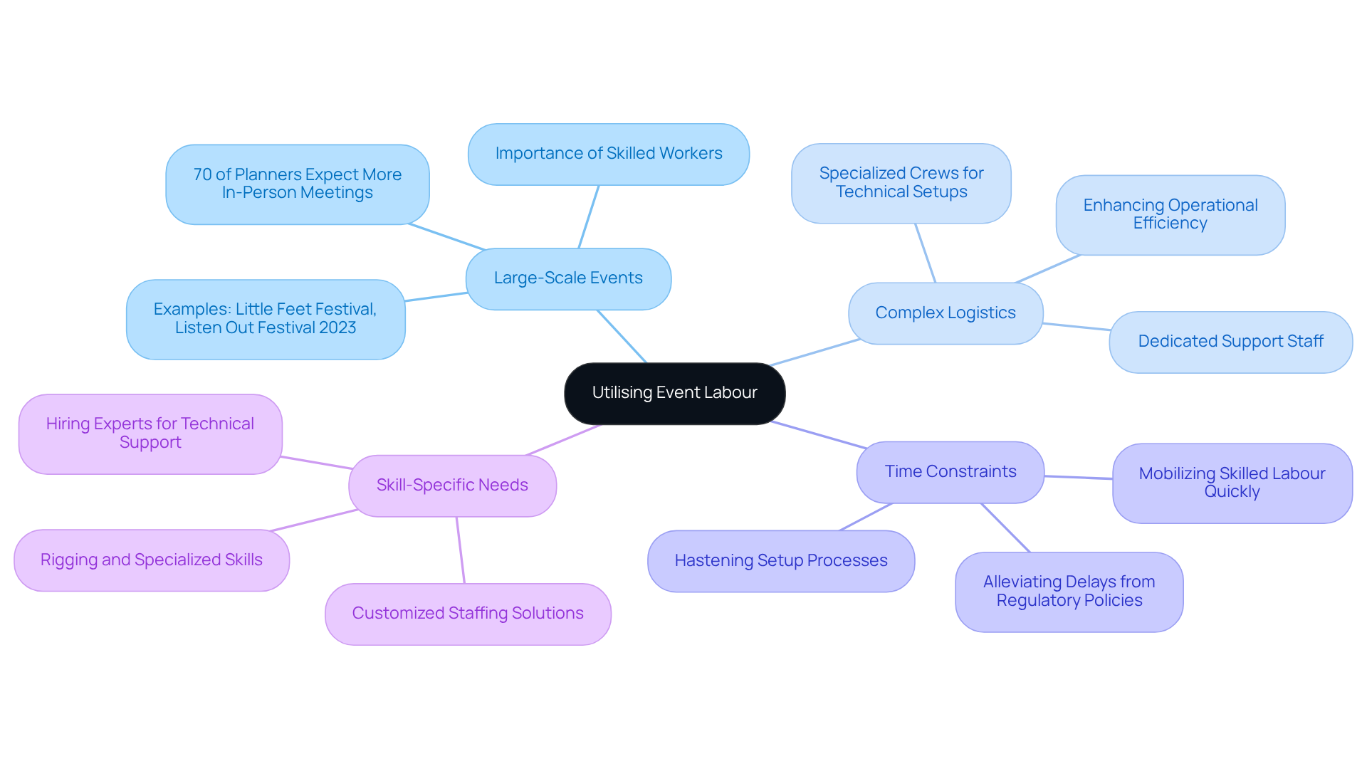 The central idea is about using event labour effectively. Each branch represents a different scenario where this is important. Follow the branches to see specific challenges and solutions related to event planning.