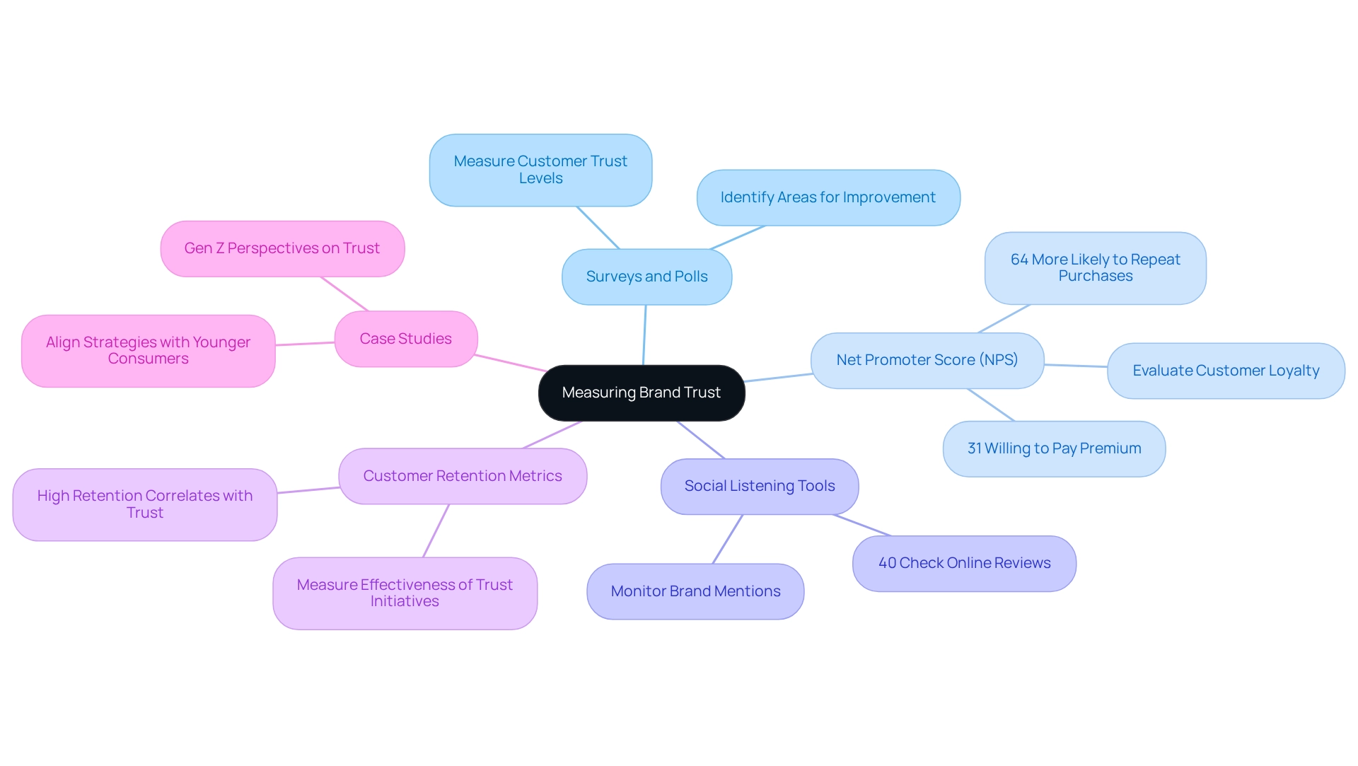 Each branch represents a different tool or technique for measuring brand trust, with colors distinguishing each category.