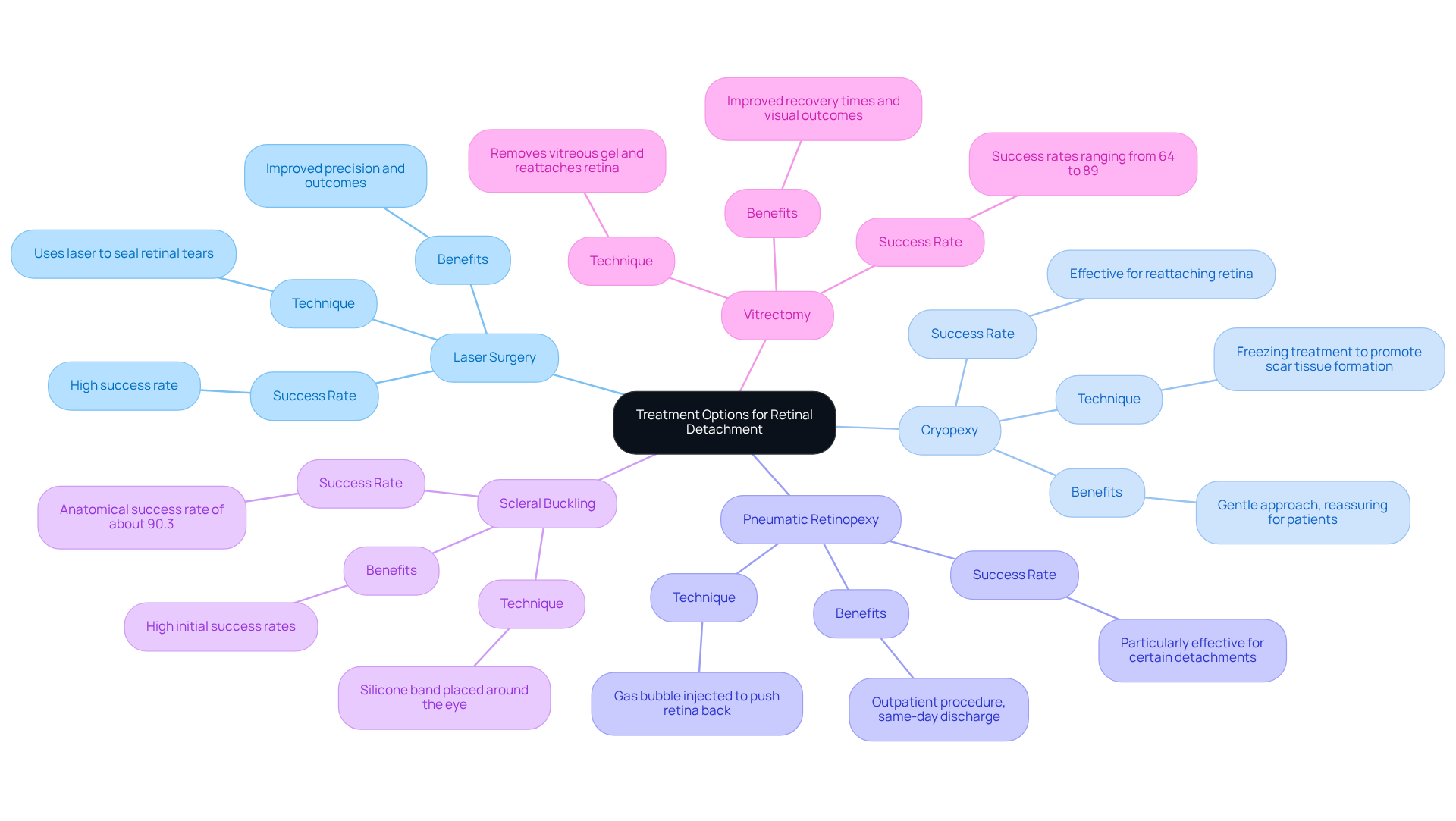 The central node represents the main topic, while each branch shows a different treatment option. Follow the branches to learn about the techniques and benefits of each treatment, helping you understand your choices better.