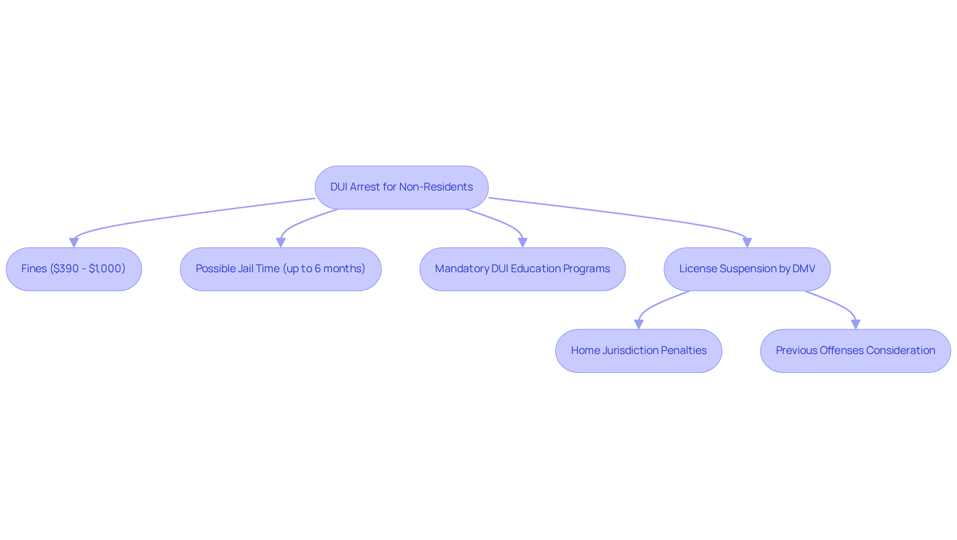 This flowchart outlines the steps and consequences faced by non-residents arrested for DUI in LA County. Each box represents a potential outcome or requirement, and the arrows show how these consequences are interconnected. Follow the flow to understand the legal landscape and what to expect.