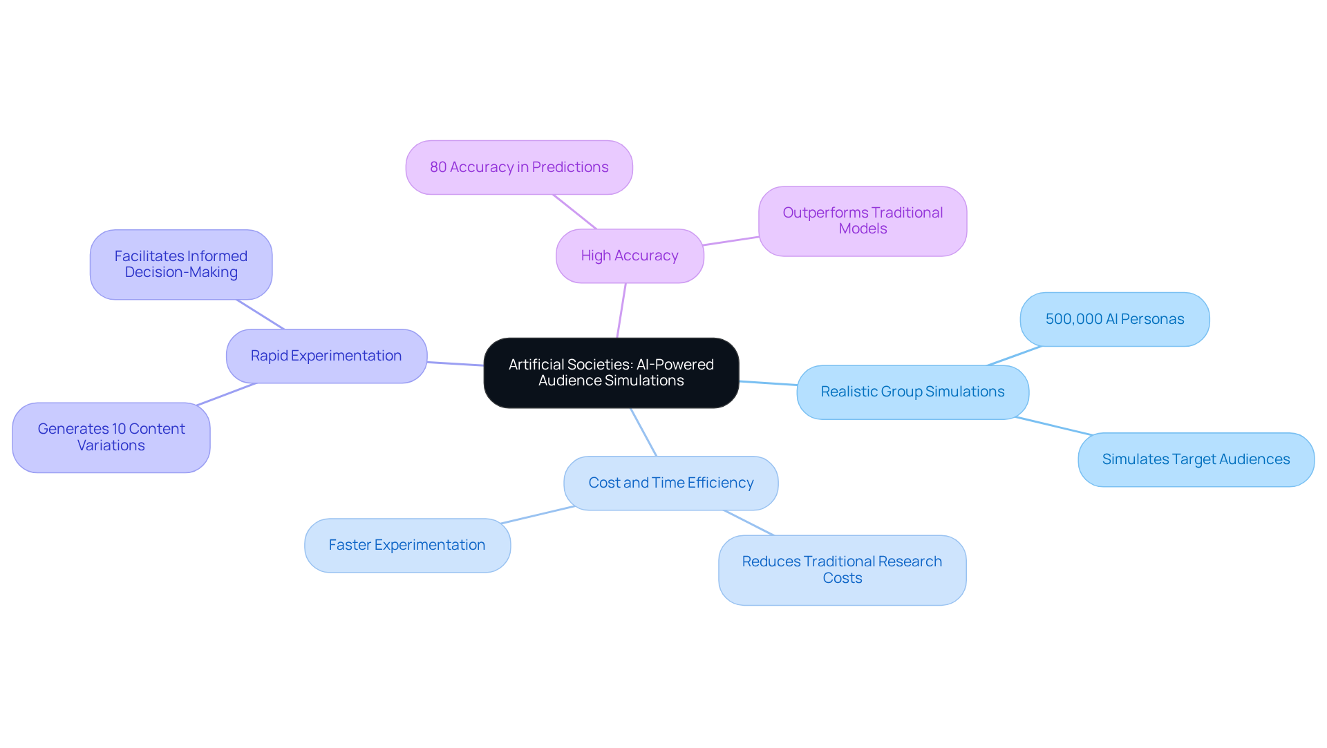 Start at the center with the main concept, then explore the branches to see the features and benefits that make this platform innovative in marketing.