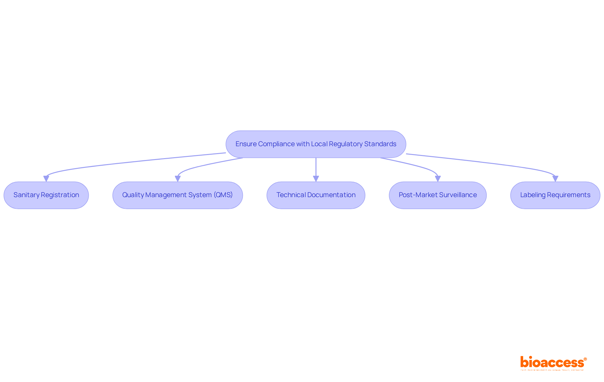 This flowchart outlines the essential steps to ensure compliance with local regulations for medical devices. Each box represents a key requirement, and the arrows show the order in which these steps should be addressed to achieve successful regulatory approval. This flowchart outlines the essential steps to ensure compliance with local regulations for medical devices. Each box represents a key requirement, and the arrows show the order in which these steps should be addressed to achieve successful regulatory approval.