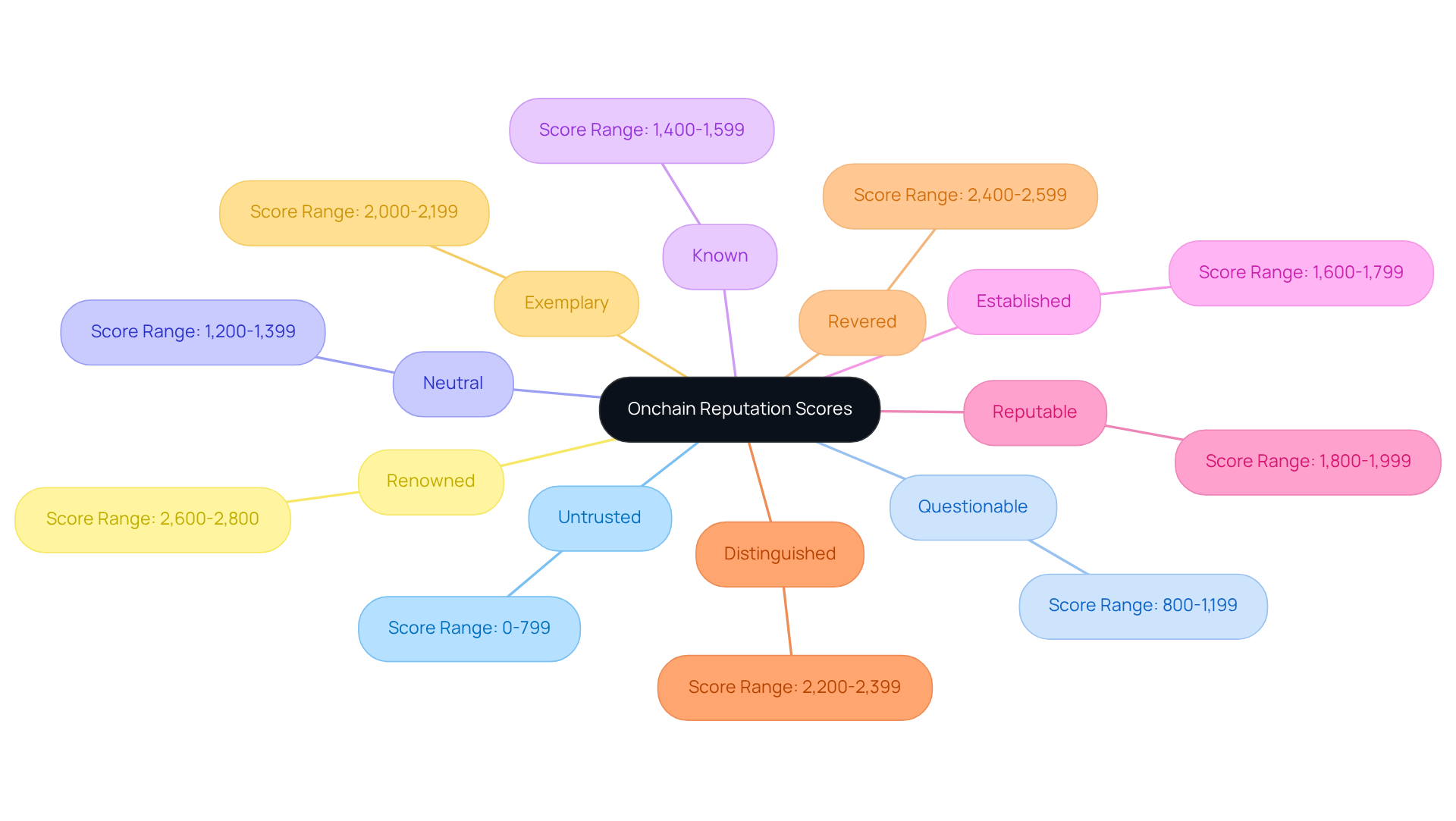 The central node represents the overall reputation system, while each branch shows a specific reputation level. The descriptions help you understand what each level means and how it can impact an influencer's credibility and opportunities.