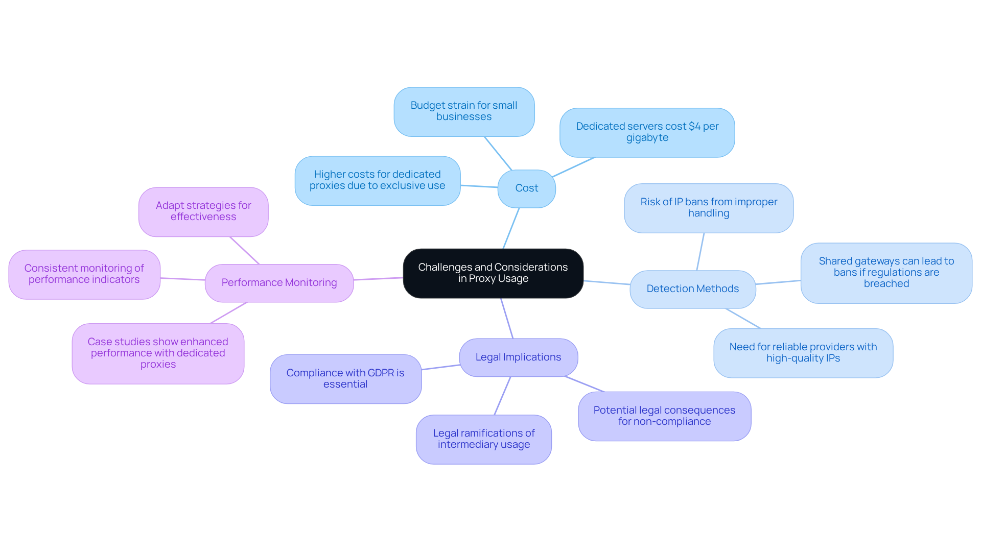 The central node represents the main topic, while the branches show different challenges and considerations. Each sub-branch provides specific details related to its category, helping you understand the complexities of using proxies.