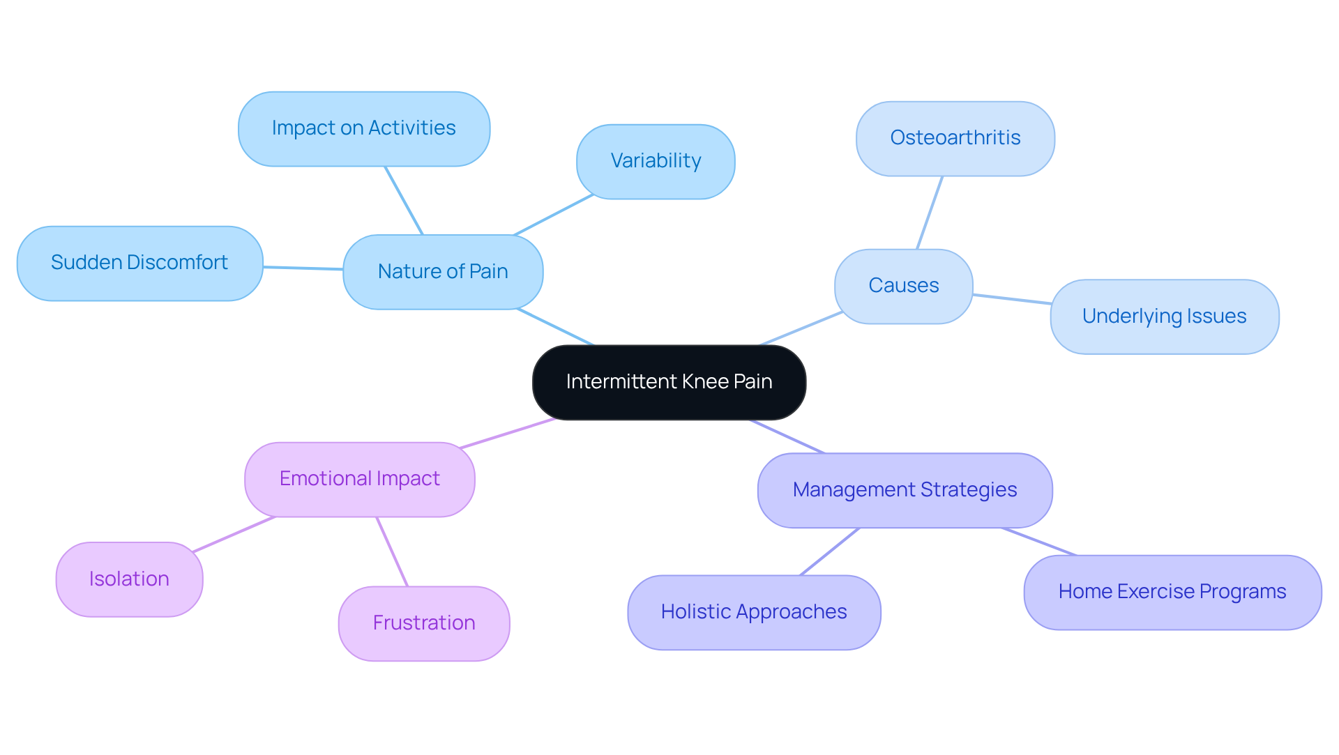 This mindmap helps you visualize the different aspects of intermittent knee pain. Start at the center with the main topic, then explore the branches to see how pain manifests, what causes it, how to manage it, and the emotional effects it can have. Each branch represents a key area of understanding, making it easier to grasp the full picture. This mindmap helps you visualize the different aspects of intermittent knee pain. Start at the center with the main topic, then explore the branches to see how pain manifests, what causes it, how to manage it, and the emotional effects it can have. Each branch represents a key area of understanding, making it easier to grasp the full picture.