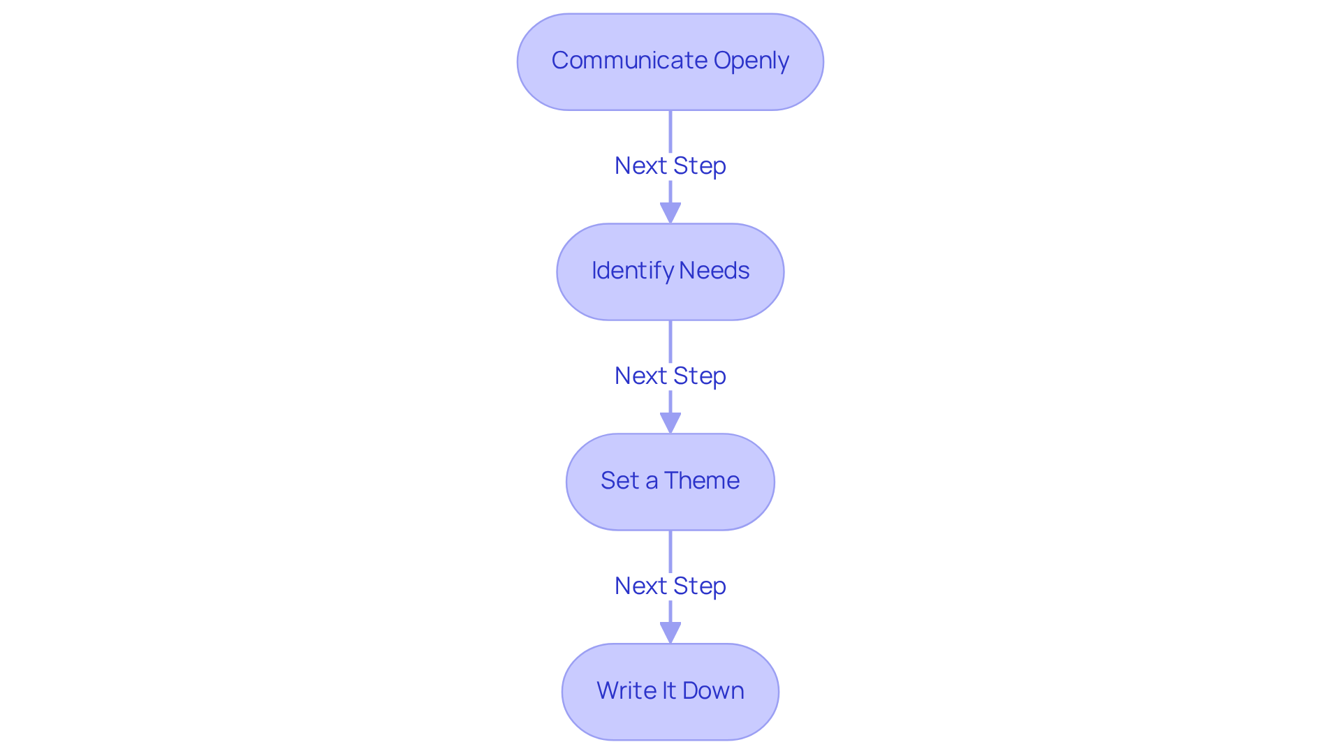 Each box represents a step in planning your spa day. Follow the arrows to see how to move from discussing your expectations to documenting your goals for a fulfilling experience.