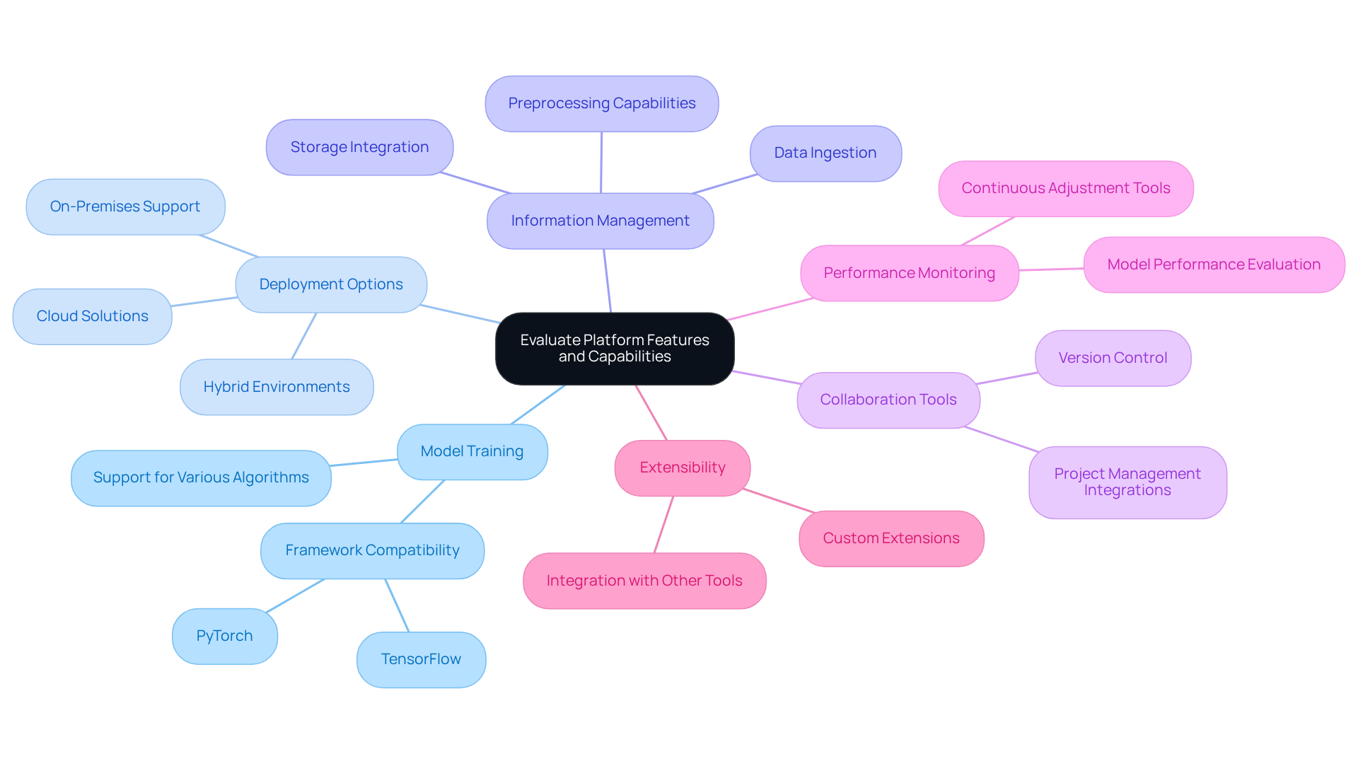 Start at the center with the main concept of evaluating platform features. Each branch represents a critical area to consider, and the sub-branches provide detailed insights into each feature's importance and capabilities. Start at the center with the main concept of evaluating platform features. Each branch represents a critical area to consider, and the sub-branches provide detailed insights into each feature's importance and capabilities.