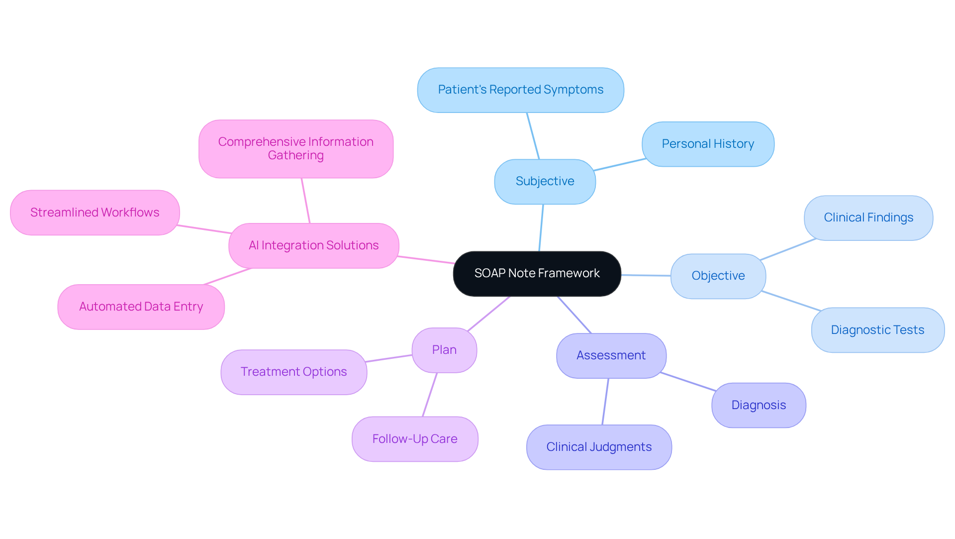 The central node represents the SOAP note method, while the branches illustrate its four key sections and potential AI-driven enhancements. Follow the branches to explore how each part contributes to better patient care.
