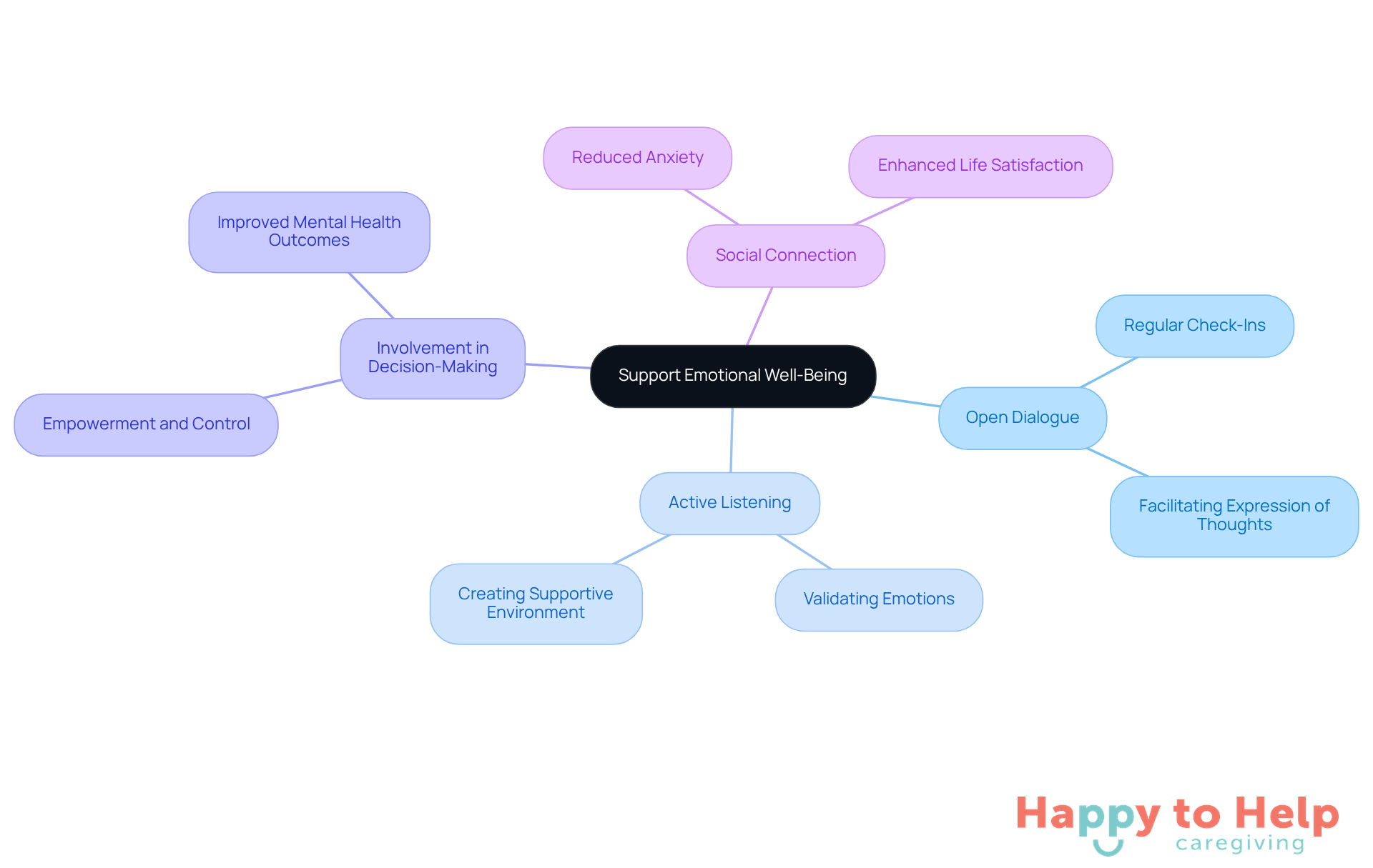 The central node represents the main focus on emotional well-being, while the branches show different strategies and their benefits. Each color-coded branch helps you see how these strategies connect to the overall goal of enhancing the emotional health of elderly parents.