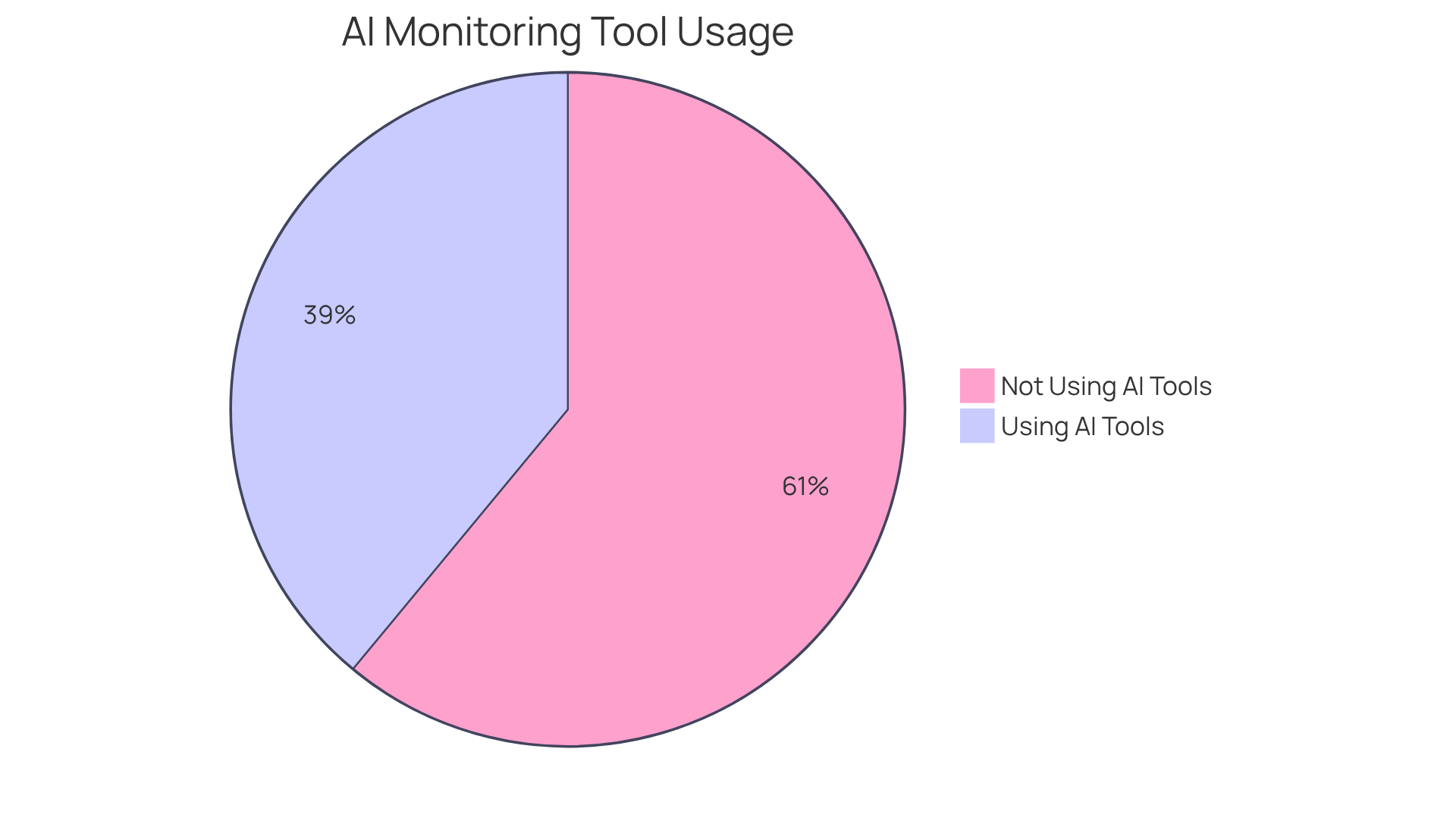 This chart shows the percentage of instructors using AI monitoring tools. The blue slice represents those who use the tools, while the gray area represents those who do not.