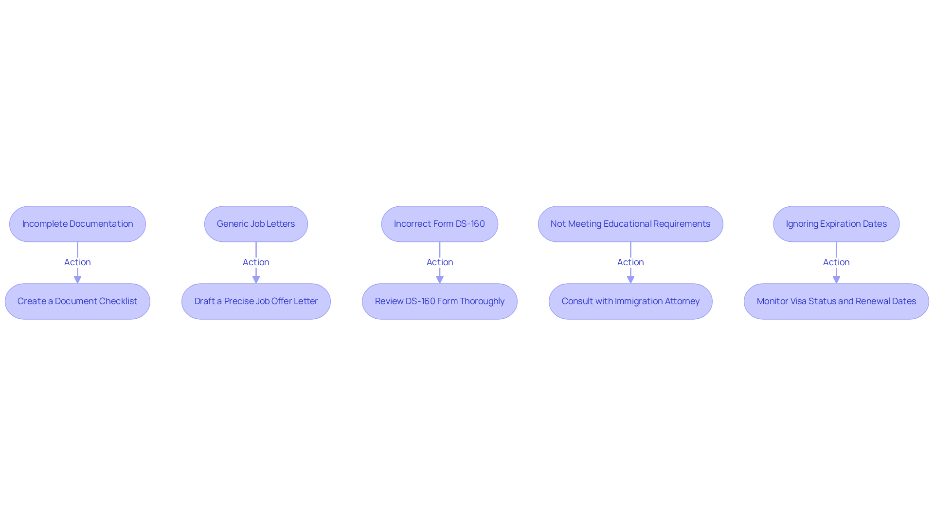 Each box highlights a common mistake to avoid in the TN visa application process. Follow the arrows to see what actions you can take to prevent these pitfalls and ensure a smoother application experience.