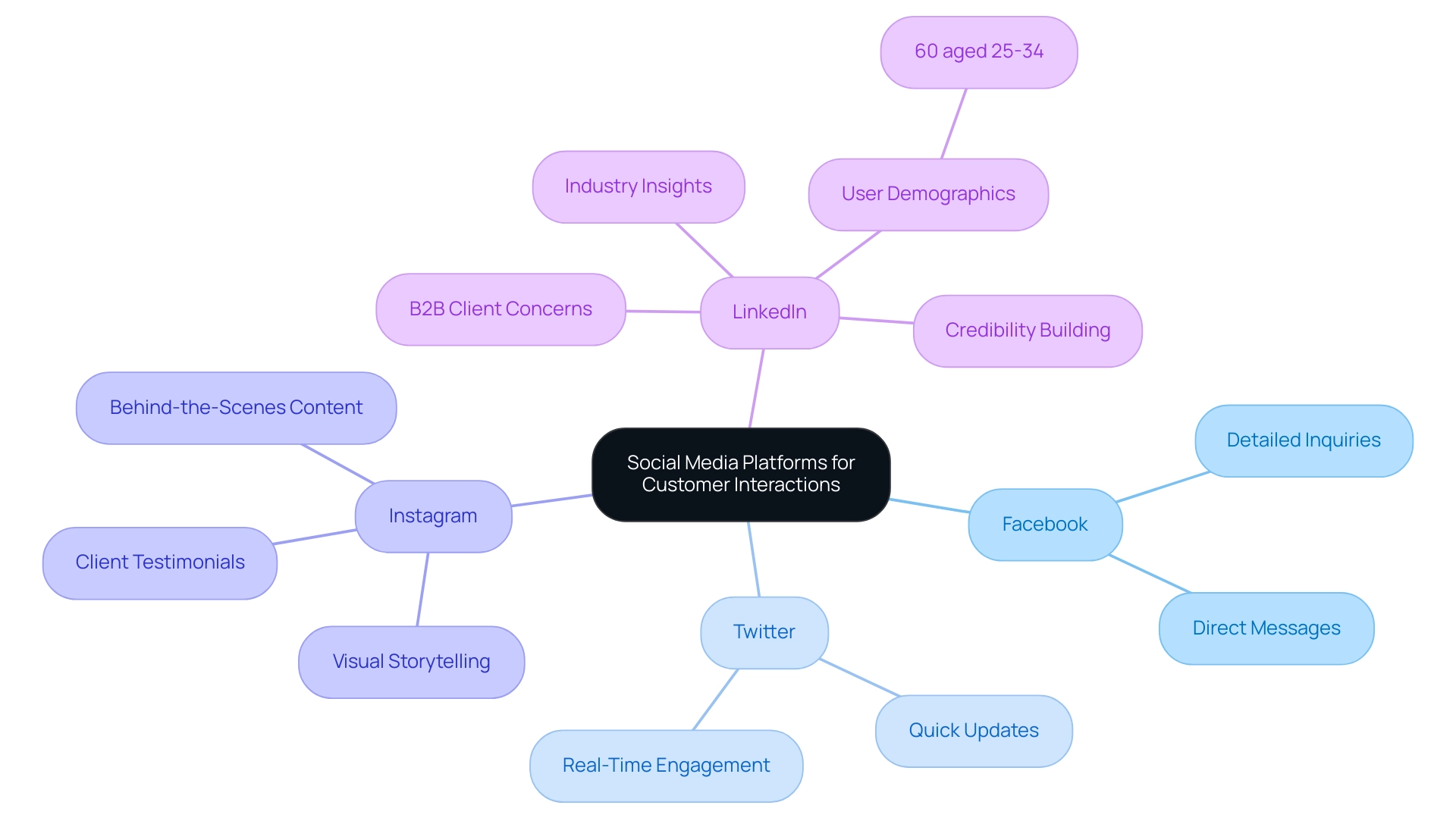 Each branch represents a different social media platform, with sub-branches detailing their engagement styles and opportunities.