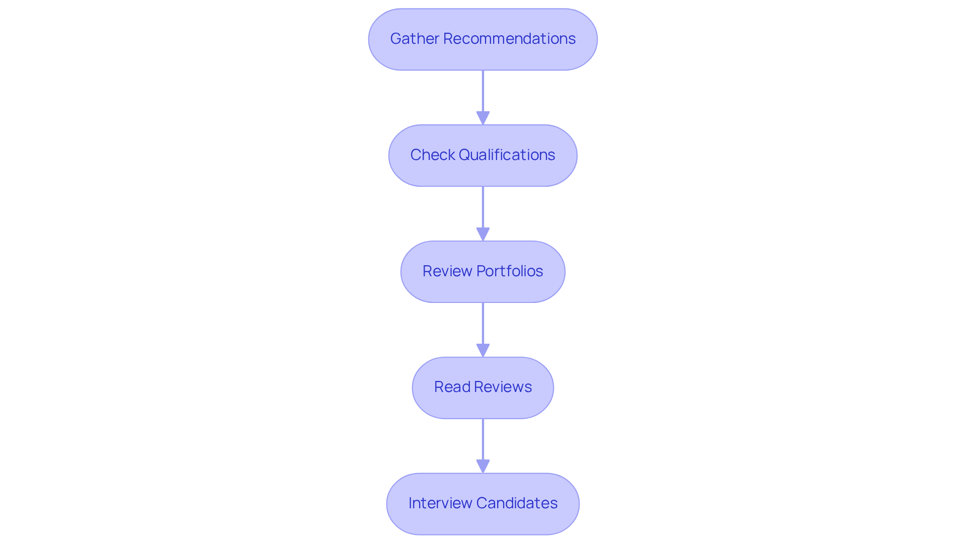 Each box represents a step in the evaluation process. Follow the arrows to see how to move from one step to the next, ensuring you cover all important aspects before making your choice.