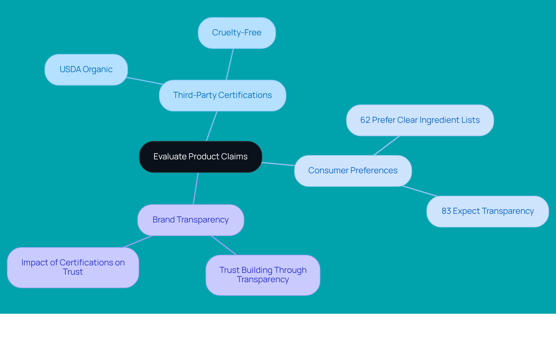 The center represents the main topic of evaluating product claims. Each branch shows a key area to consider, with further details branching out to provide more context and statistics.