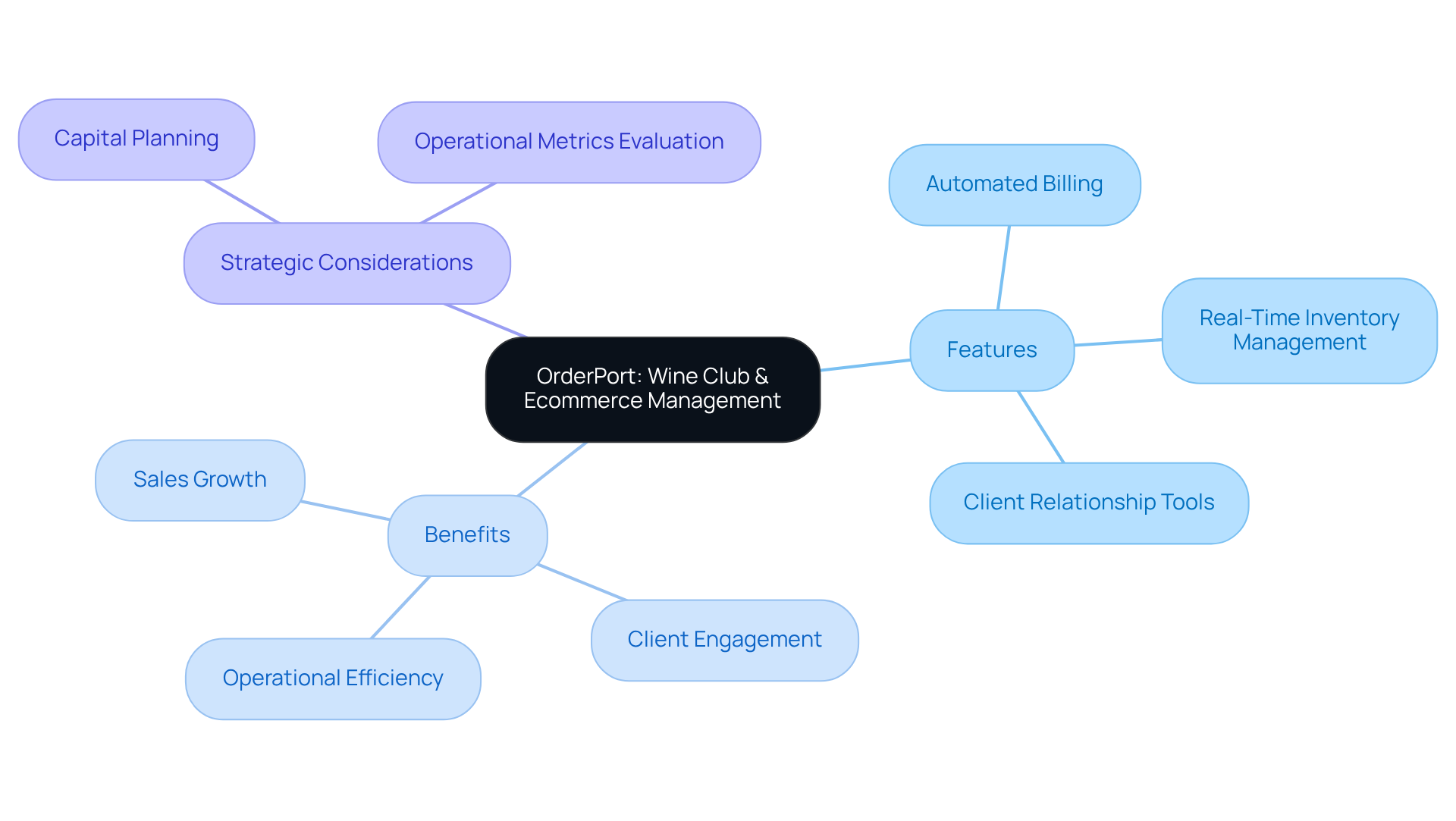 This mindmap illustrates how OrderPort's features and benefits are interconnected, helping wineries optimize their operations and improve customer satisfaction.