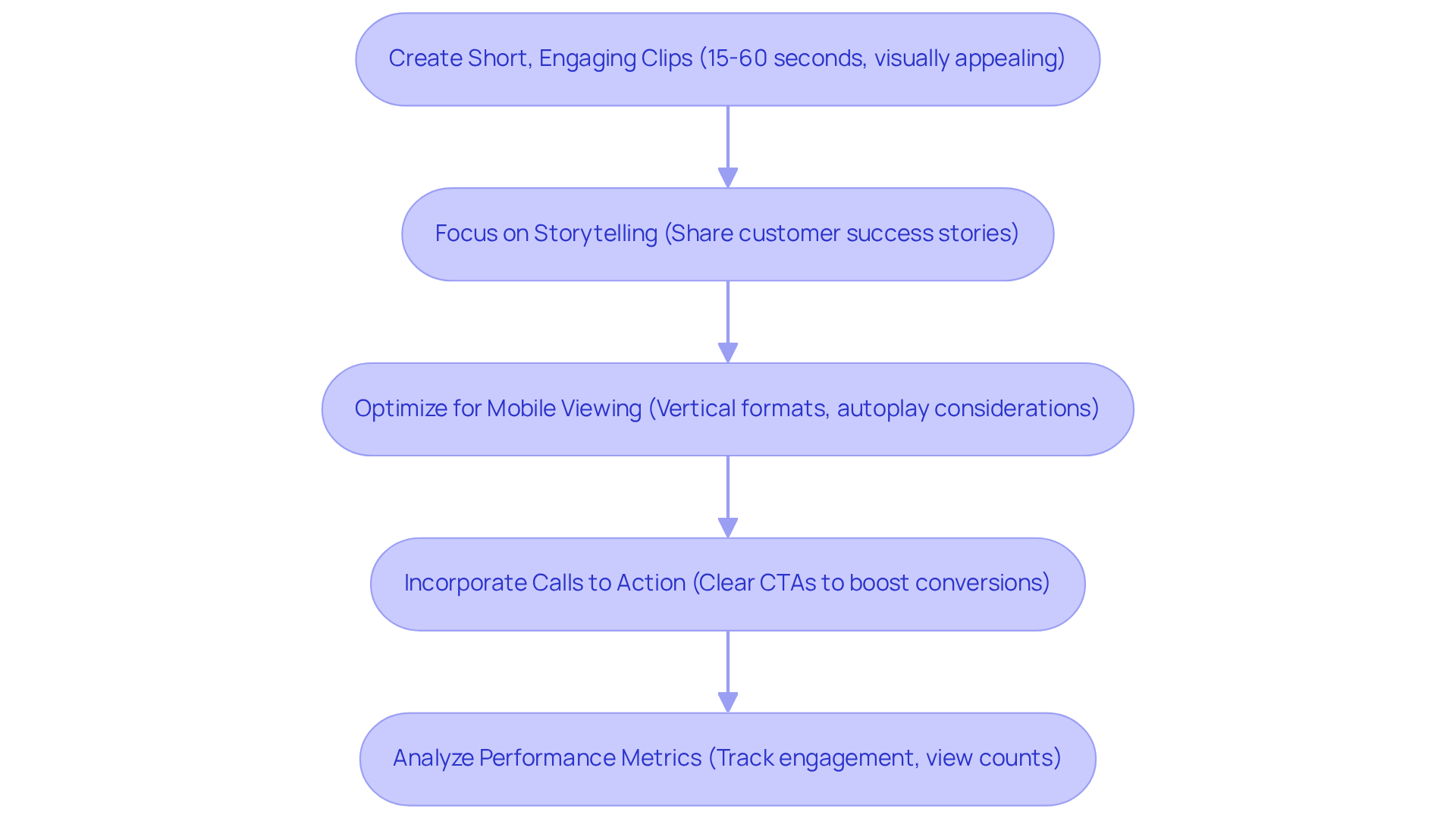 Each box represents a step in the process of using snackable video content effectively. Follow the arrows to see how each step connects and builds on the previous one, guiding you through the journey of enhancing audience engagement.