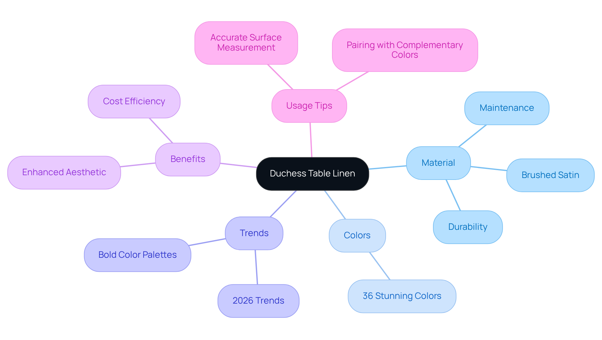 Start at the center with Duchess Table Linen, then explore each branch to discover its features, colors, trends, and benefits. Each branch represents a different aspect that contributes to the overall elegance and functionality of the product.