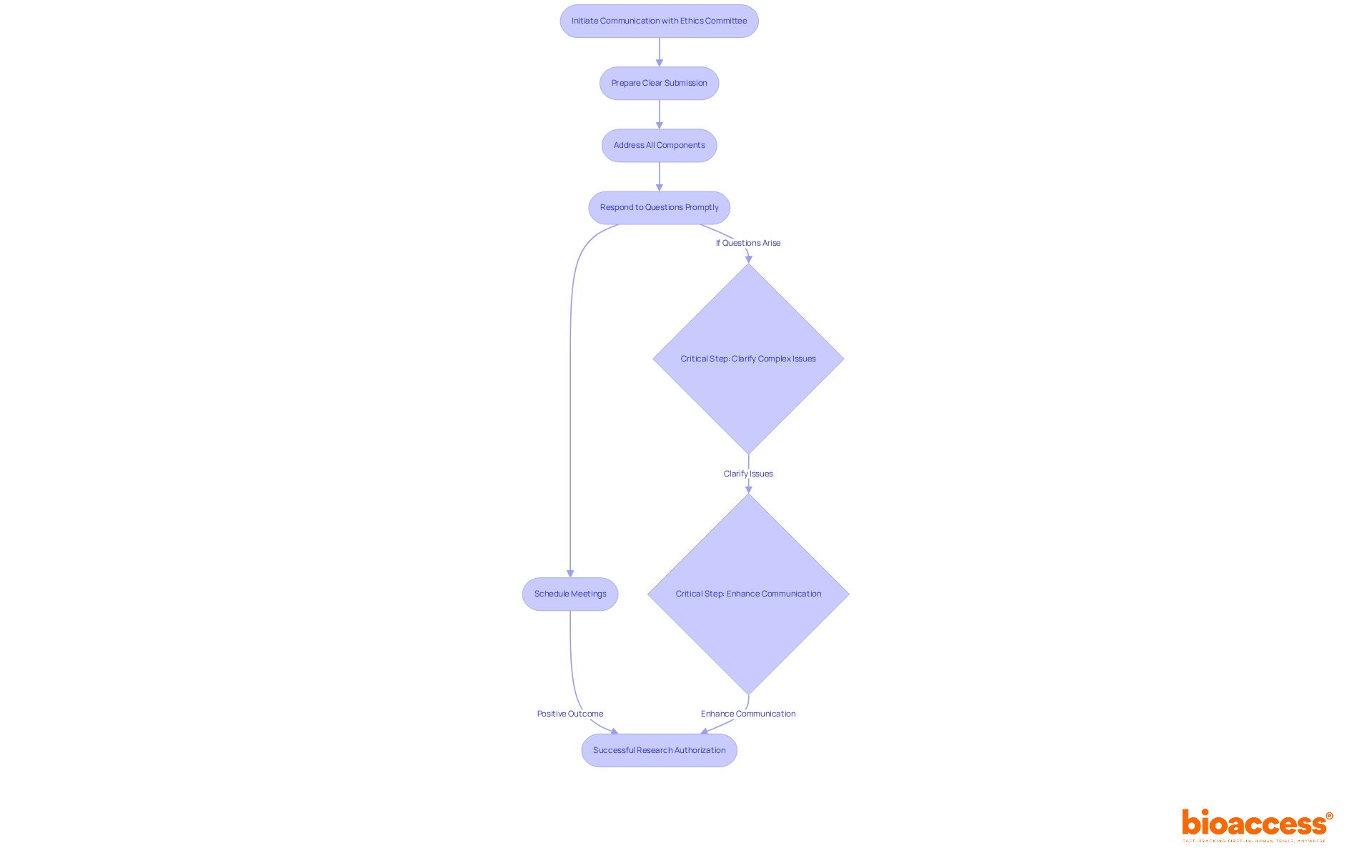 Follow the arrows to see the recommended steps for engaging with the ethics committee. Each step builds on the previous one, leading to a successful research authorization process.