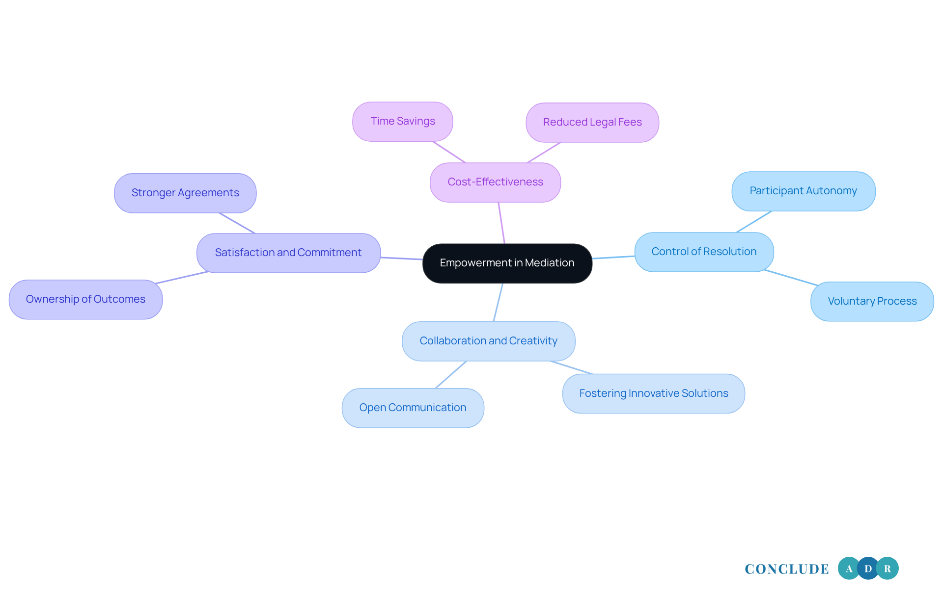 The central node represents the main theme of empowerment in mediation, while the branches illustrate the key benefits. Each benefit can be explored further through sub-branches, showing how mediation fosters a positive and collaborative environment.