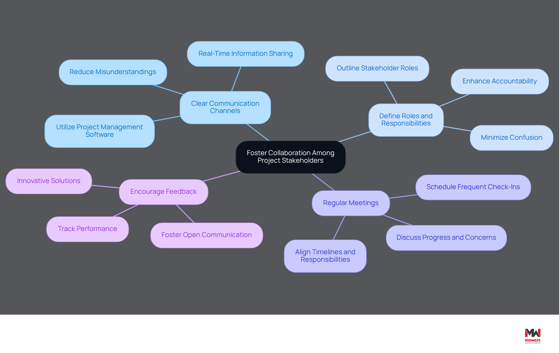 This mindmap starts with the main goal of fostering collaboration and branches out into specific practices. Each branch represents a key area to focus on, showing how they all connect to improve project outcomes. Follow the branches to see how each practice contributes to better teamwork.