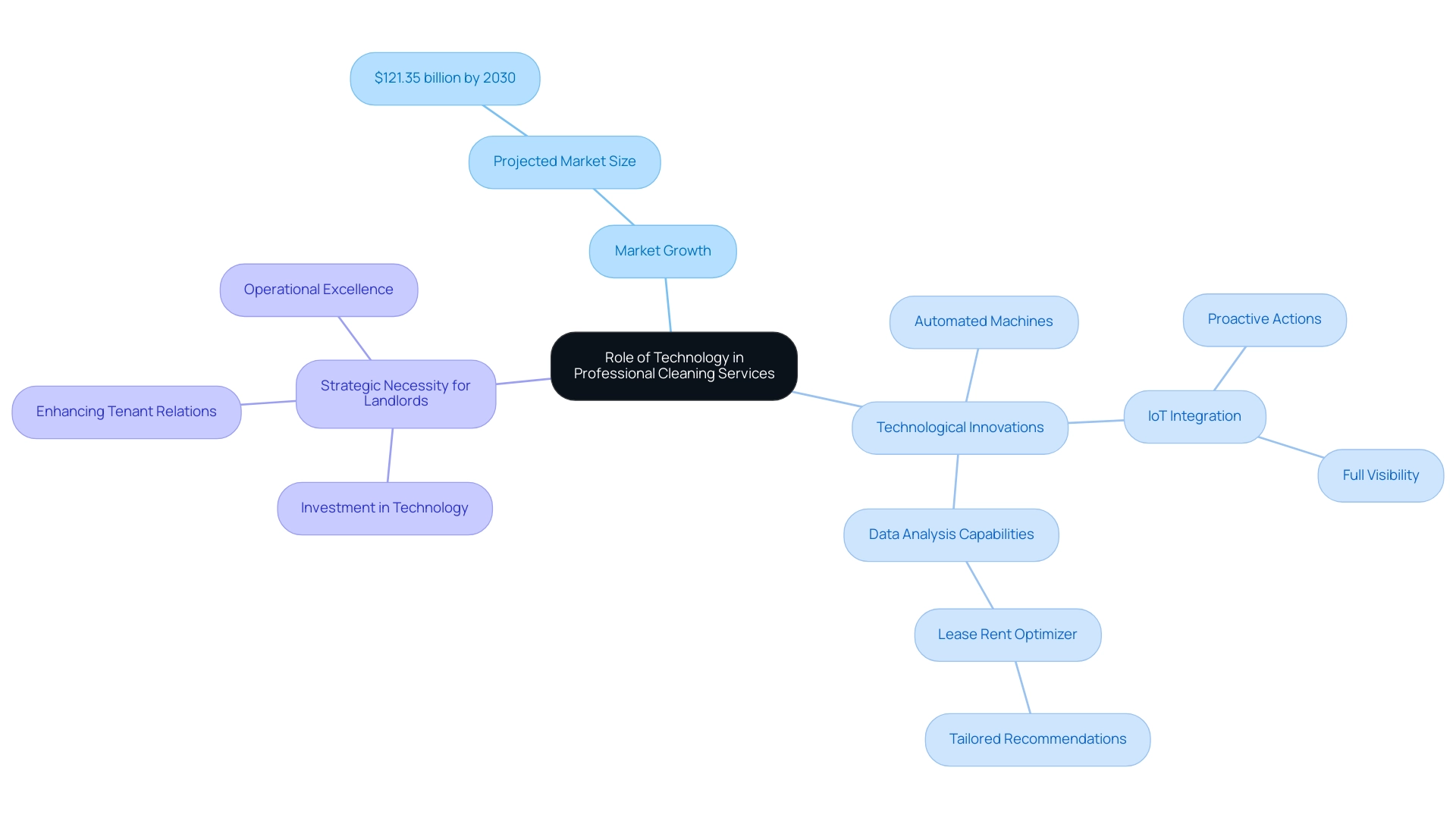 Color-coded branches represent different aspects: blue for market insights, green for technology innovations, and orange for strategic implications for landlords.