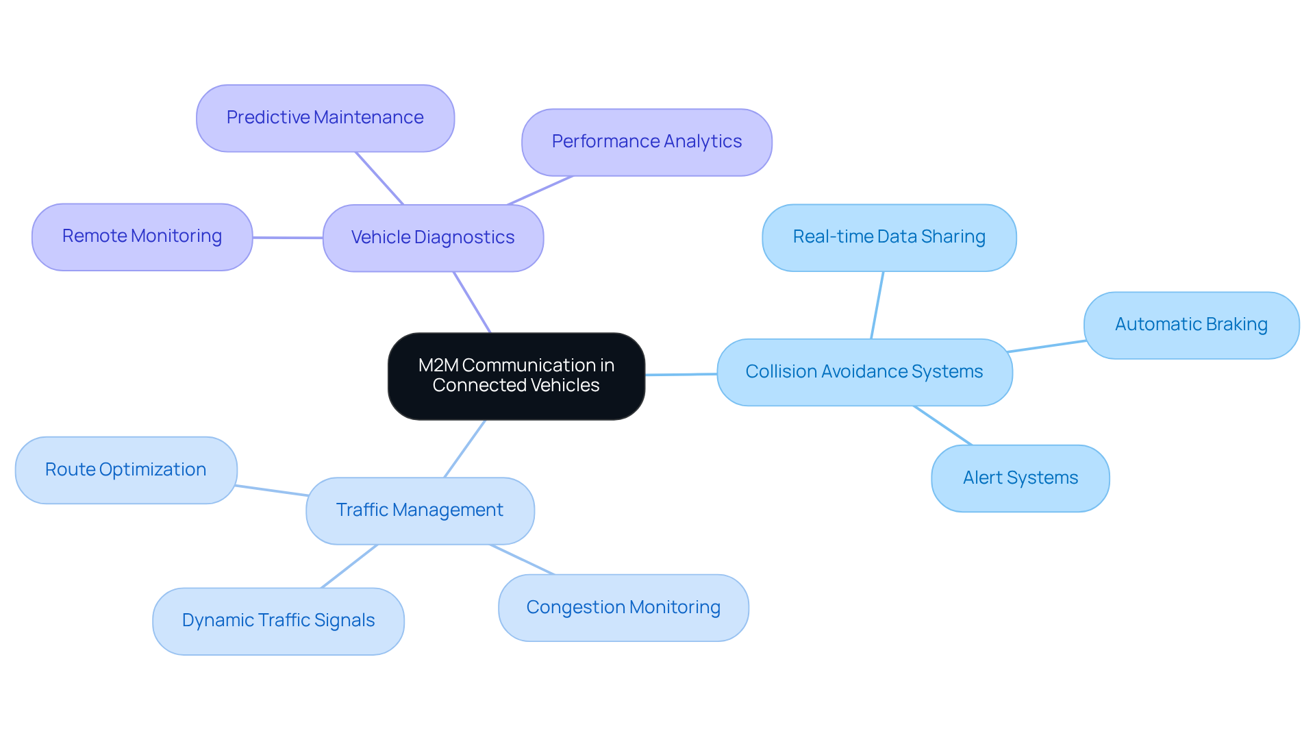 The center represents the main technology, while the branches show how it supports various safety features. Each feature is connected to the central idea, illustrating their role in improving road safety. The center represents the main technology, while the branches show how it supports various safety features. Each feature is connected to the central idea, illustrating their role in improving road safety.