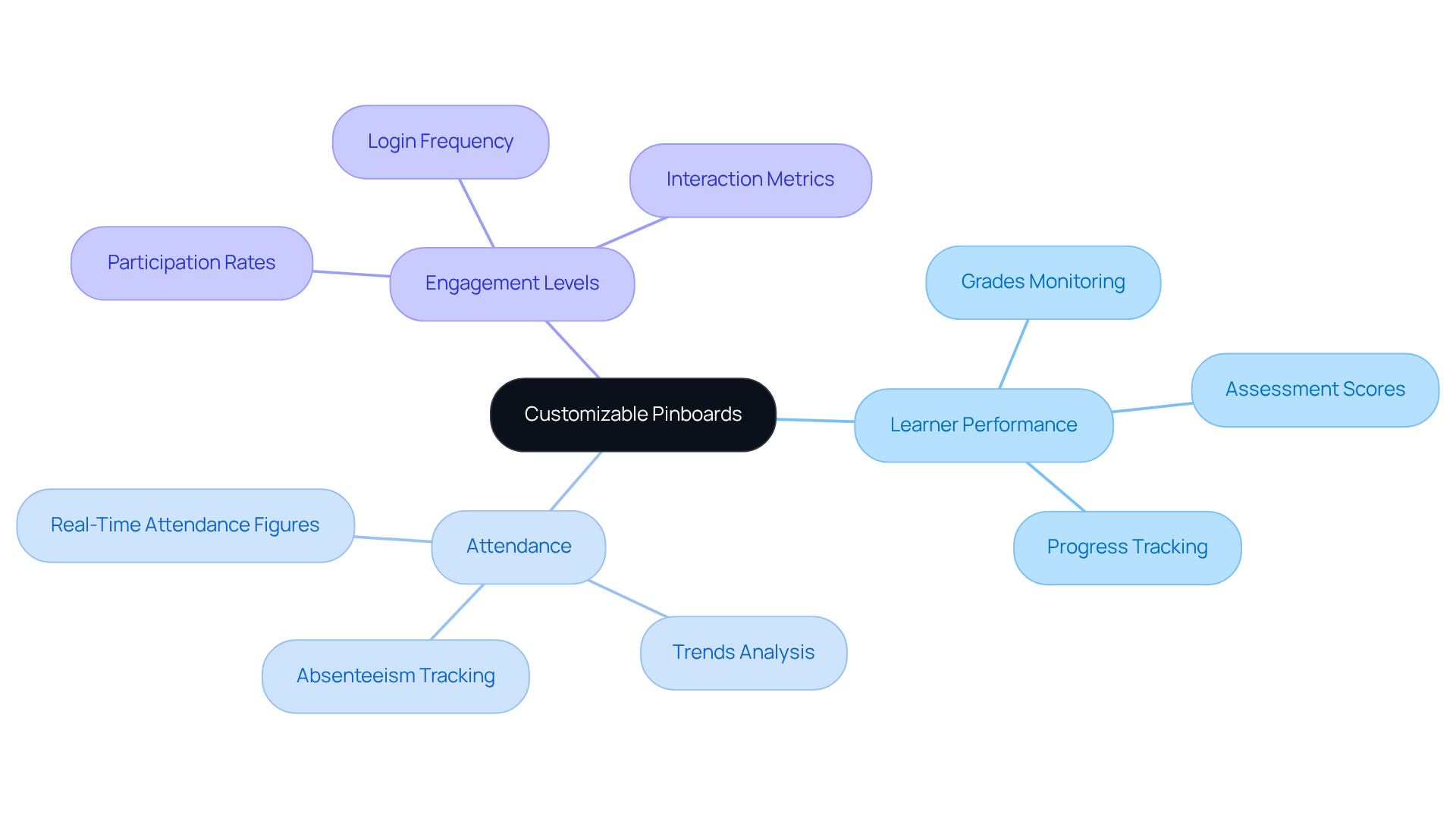 Start at the center with the concept of customizable pinboards, then explore each metric that educators can focus on. Each branch shows how these metrics can be tailored to meet specific needs. Start at the center with the concept of customizable pinboards, then explore each metric that educators can focus on. Each branch shows how these metrics can be tailored to meet specific needs.
