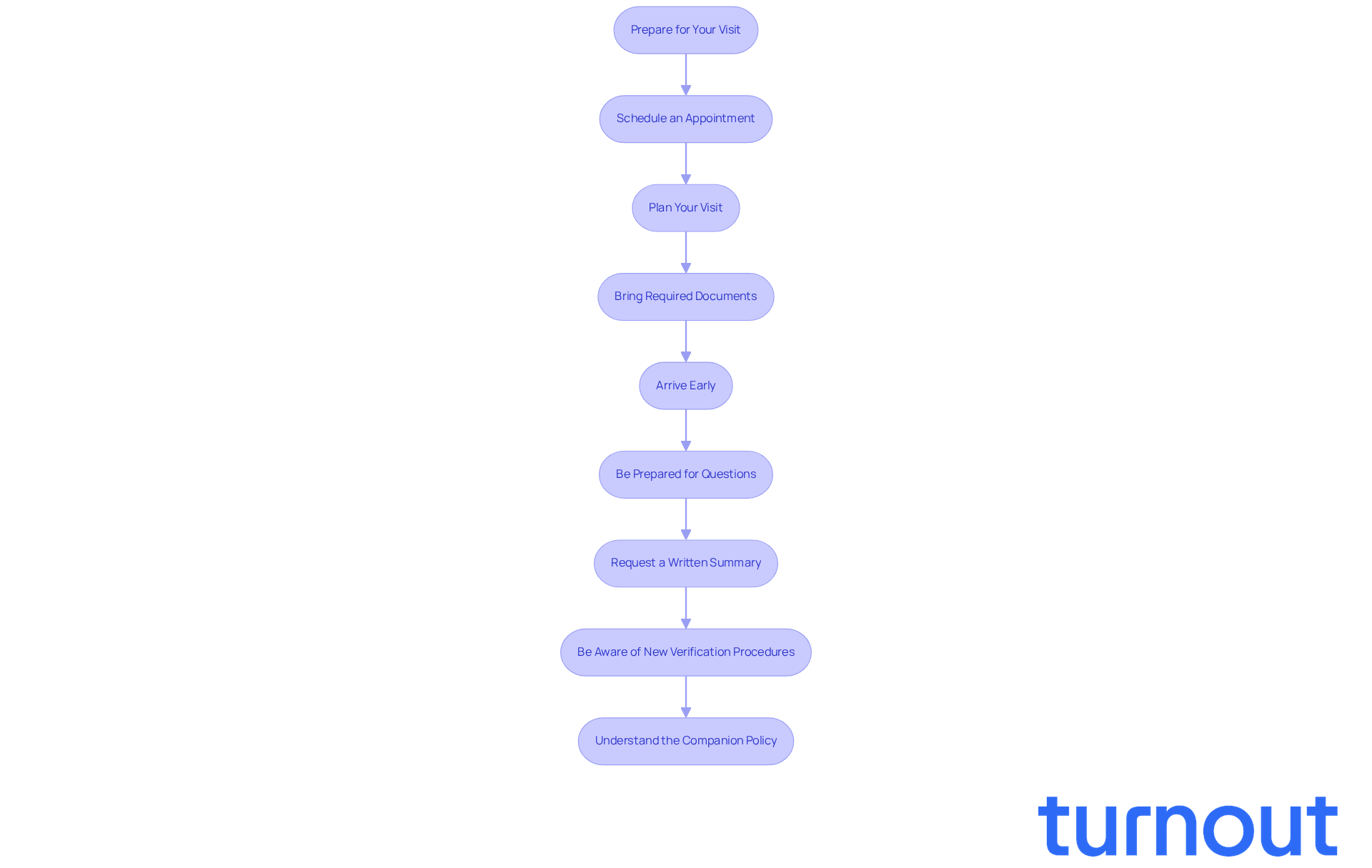 Each box represents a step in preparing for your visit. Follow the arrows to see the order in which you should complete these steps for a smooth experience.