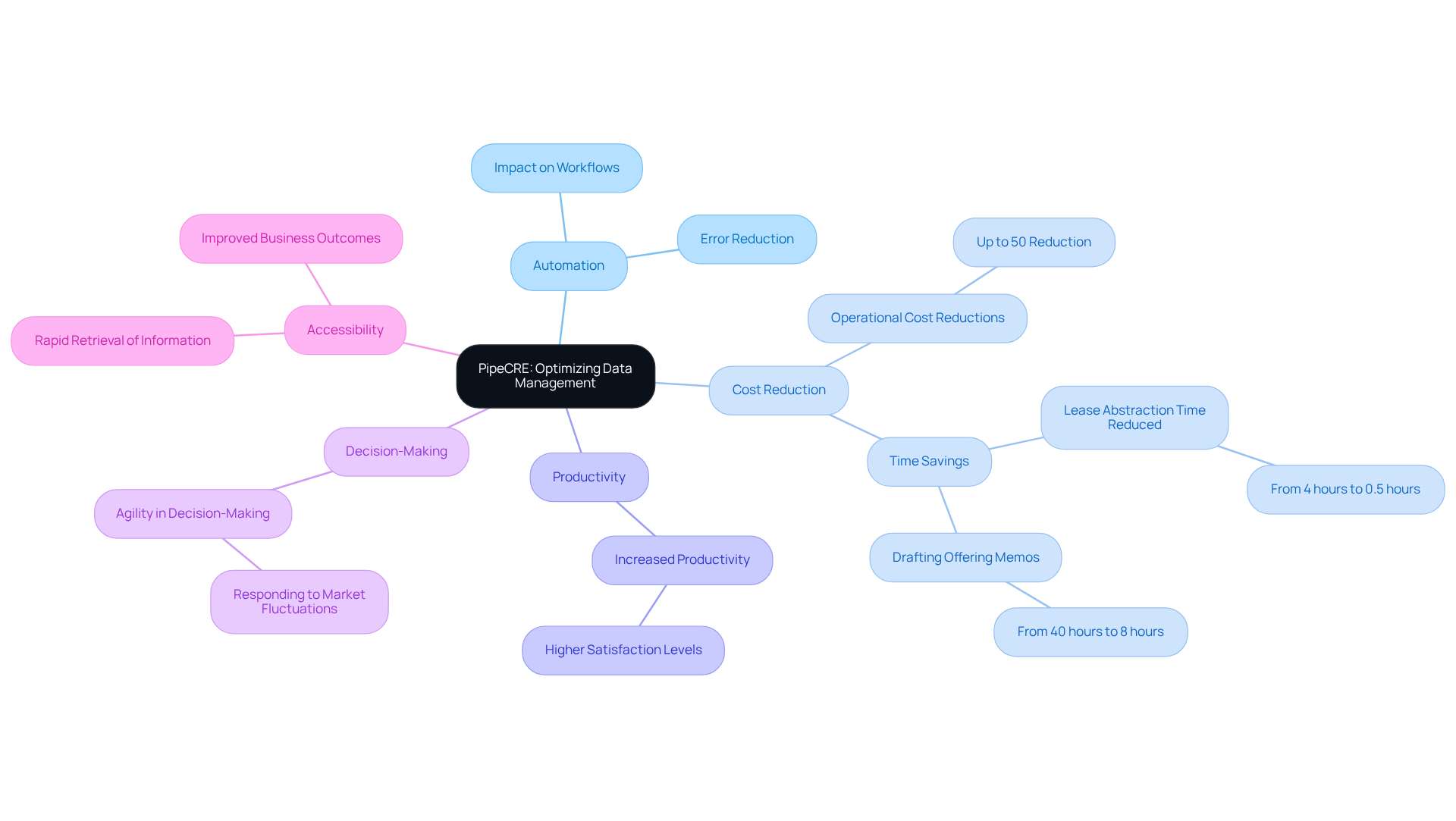 The central node represents PipeCRE, with branches showing its benefits. Each branch highlights a specific area influenced by automation, helping you understand how this platform improves overall business outcomes.
