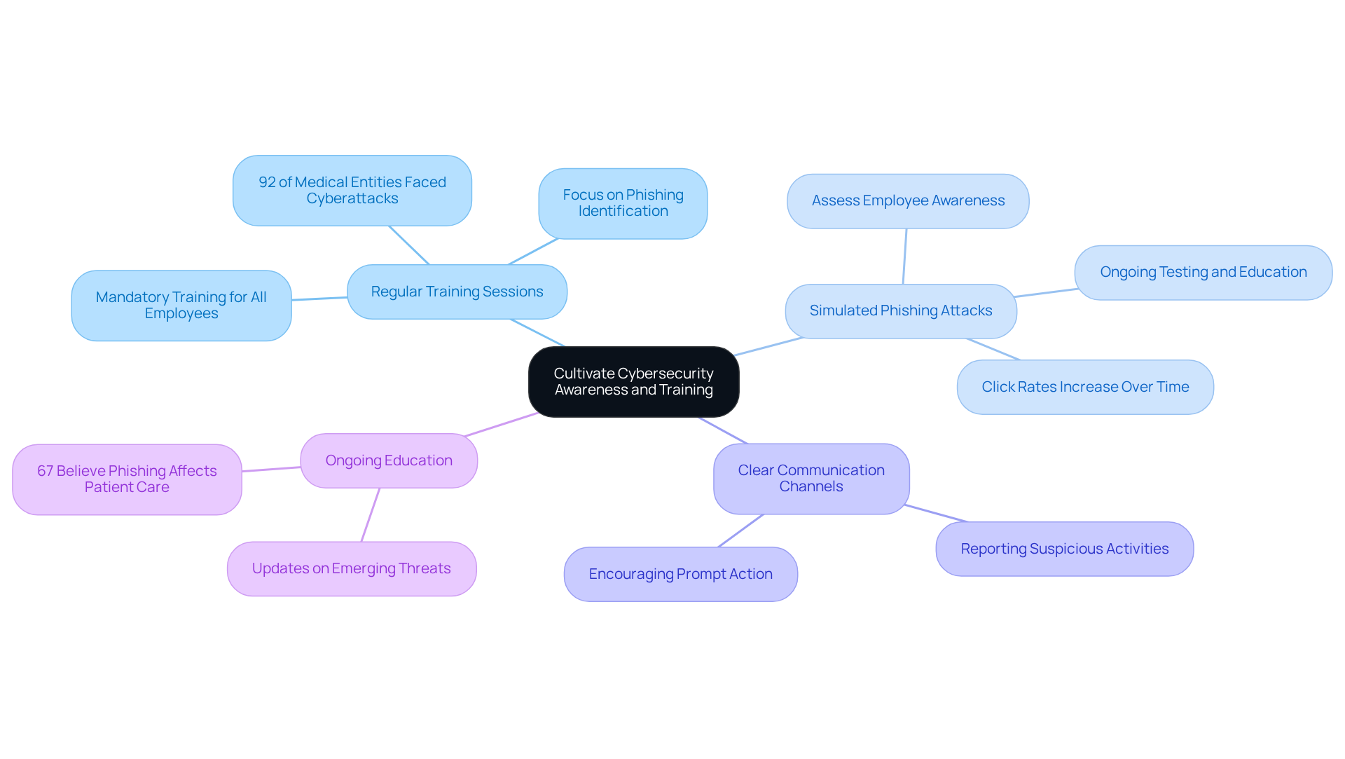 The central node represents the main goal of cultivating cybersecurity awareness, while the branches show the key strategies that support this goal. Each branch can be explored to understand the specific actions and importance of that strategy.