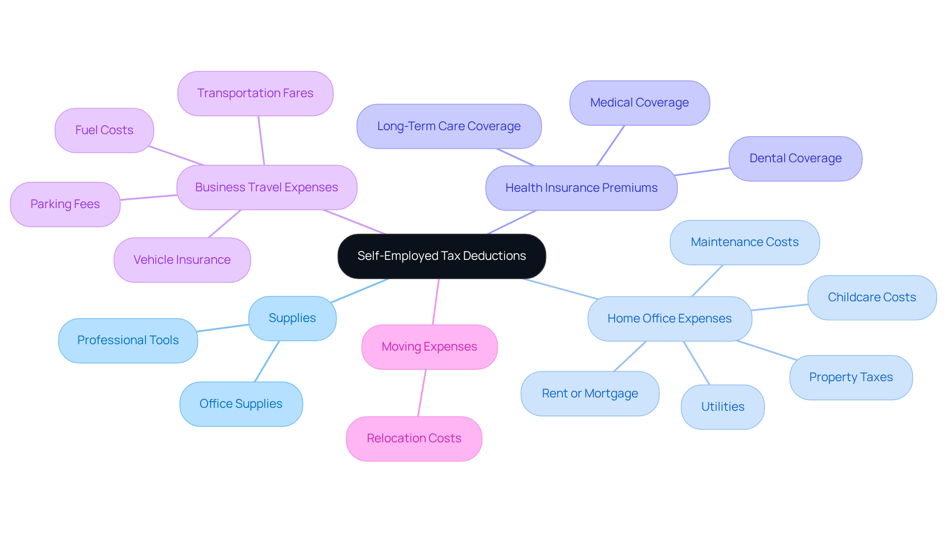 What Can I Write Off on My Taxes as Self-Employed Parents? - Bright ...
