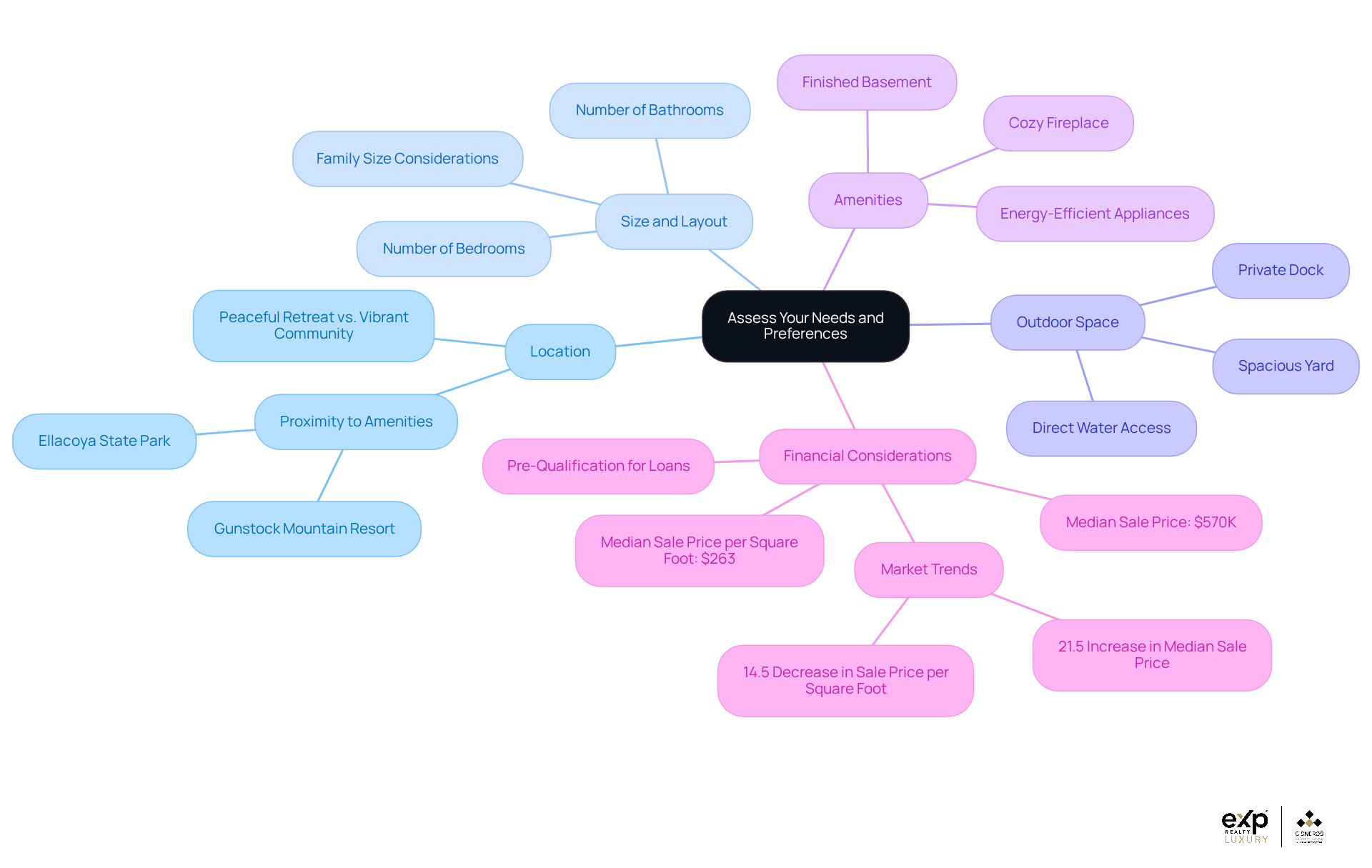 The central node represents the main topic of assessing needs and preferences. Each branch shows a different category of considerations, helping you visualize what to think about when looking for a waterfront home. The central node represents the main topic of assessing needs and preferences. Each branch shows a different category of considerations, helping you visualize what to think about when looking for a waterfront home.