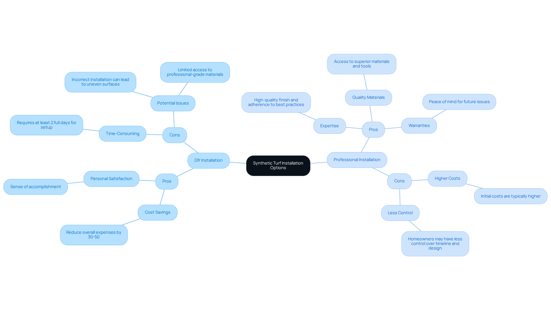 This mindmap shows the two main options for installing synthetic turf. Each branch highlights the pros and cons of DIY and professional services, helping you see the benefits and drawbacks of each choice at a glance.