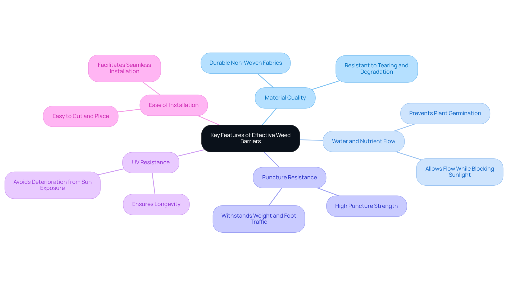 The center shows the main topic, and each branch represents a key feature. Follow the branches to learn about what makes a weed barrier effective for artificial grass. The center shows the main topic, and each branch represents a key feature. Follow the branches to learn about what makes a weed barrier effective for artificial grass.