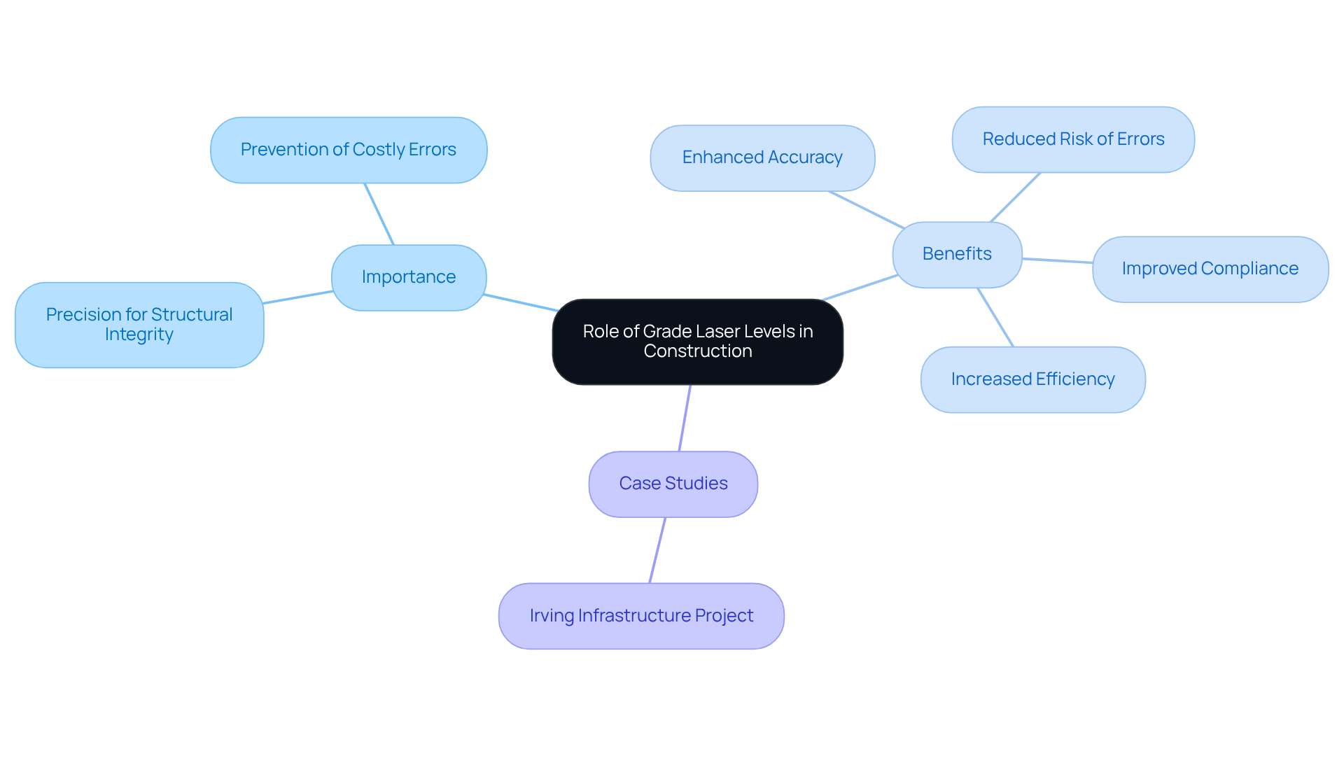 This mindmap illustrates how grade laser levels are crucial in construction. Start at the center with the main topic, then explore the branches to see their importance, benefits, and real-world examples. Each branch highlights a different aspect, making it easy to understand the overall impact of these tools.