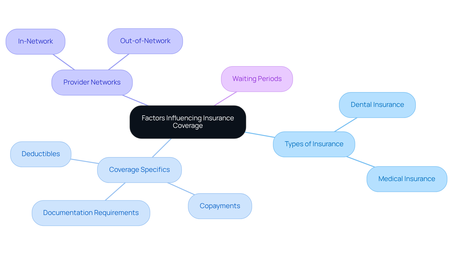 This mindmap helps you see how different factors affect your dental insurance coverage. Start at the center with the main topic, then follow the branches to explore types of insurance, specifics of coverage, provider networks, and waiting periods. Each branch shows how these elements connect and impact your decisions about dental care. This mindmap helps you see how different factors affect your dental insurance coverage. Start at the center with the main topic, then follow the branches to explore types of insurance, specifics of coverage, provider networks, and waiting periods. Each branch shows how these elements connect and impact your decisions about dental care.
