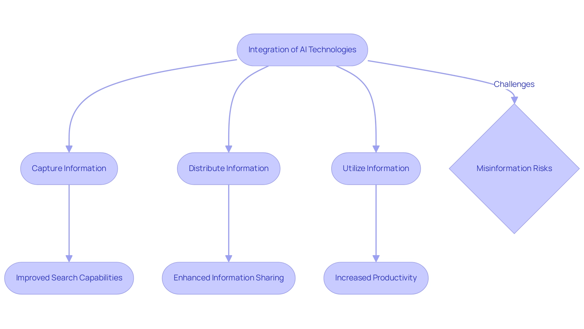 Blue boxes represent processes, green boxes represent outcomes, and red boxes indicate challenges in AI knowledge management.